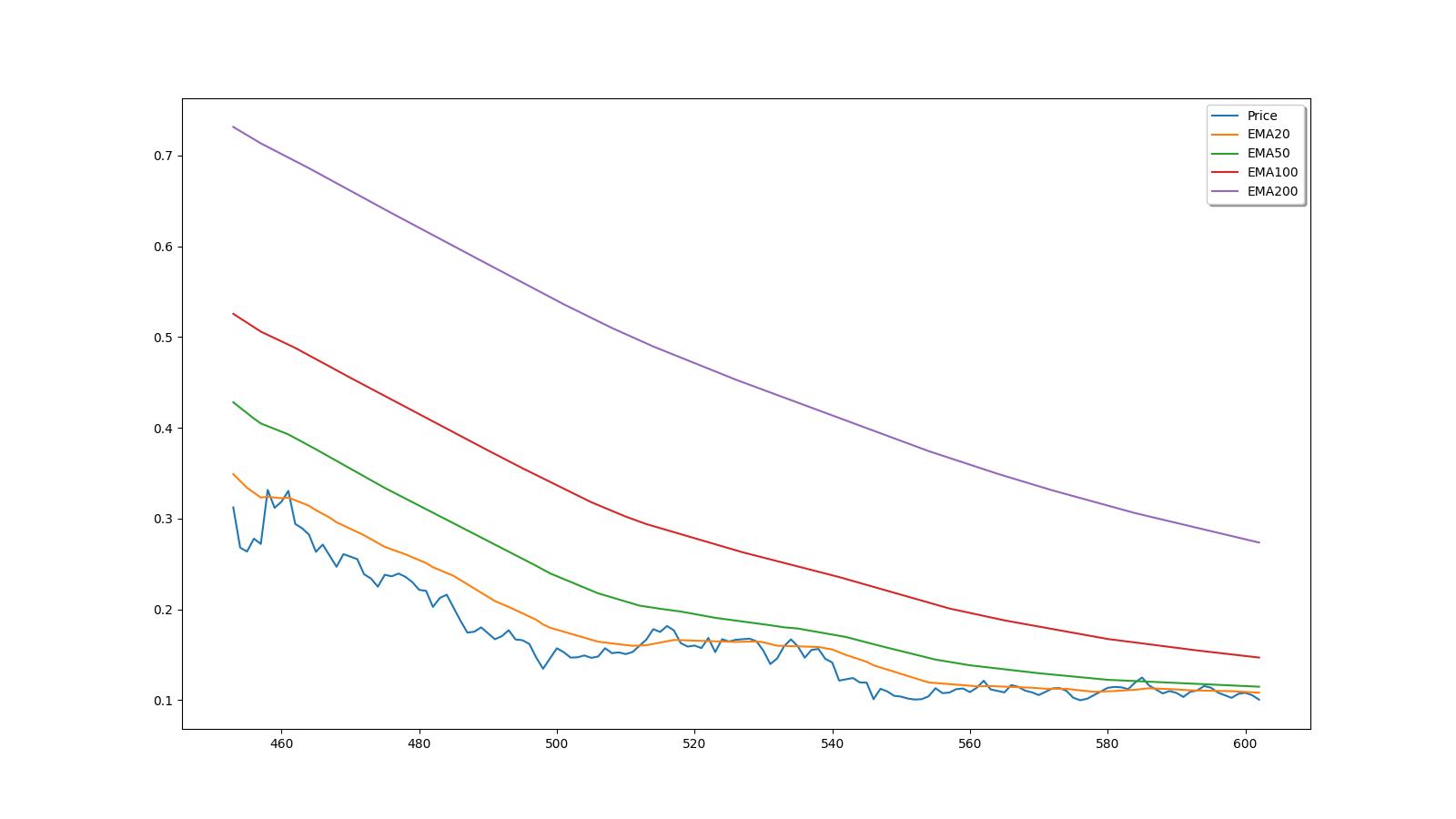io.net Exponential Moving Averages