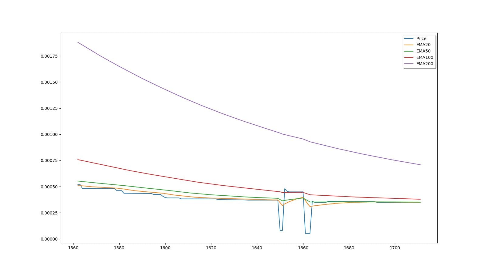 IOI Token Exponential Moving Averages