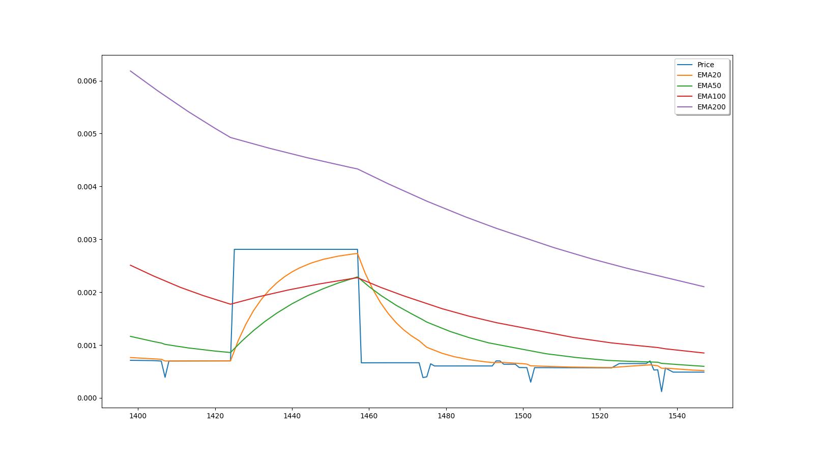 IOI Token Exponential Moving Averages