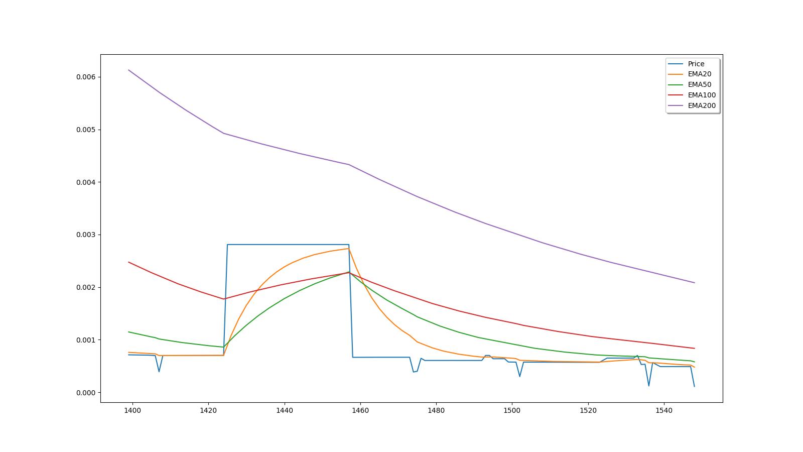 IOI Token Exponential Moving Averages