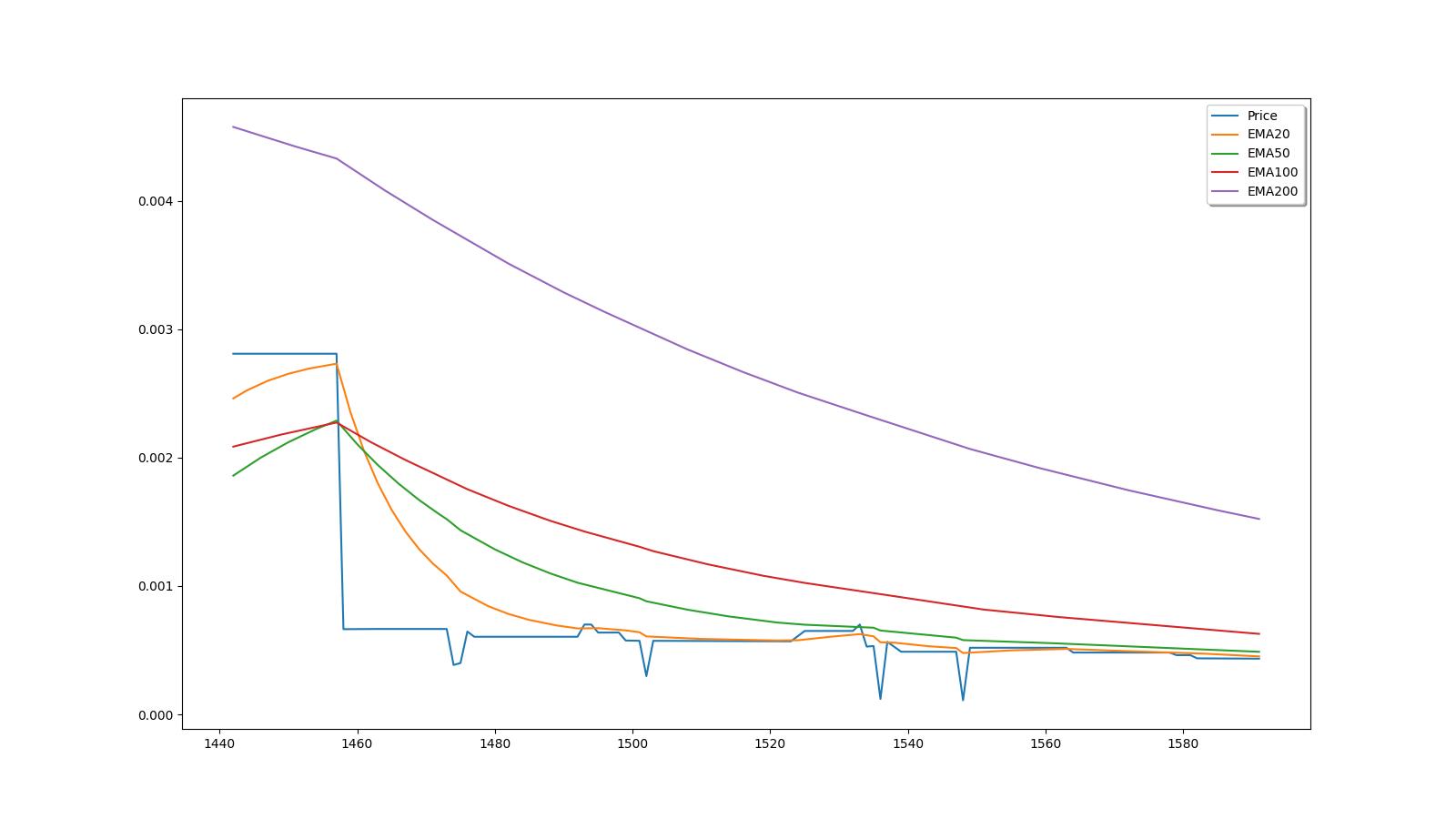 IOI Token Exponential Moving Averages