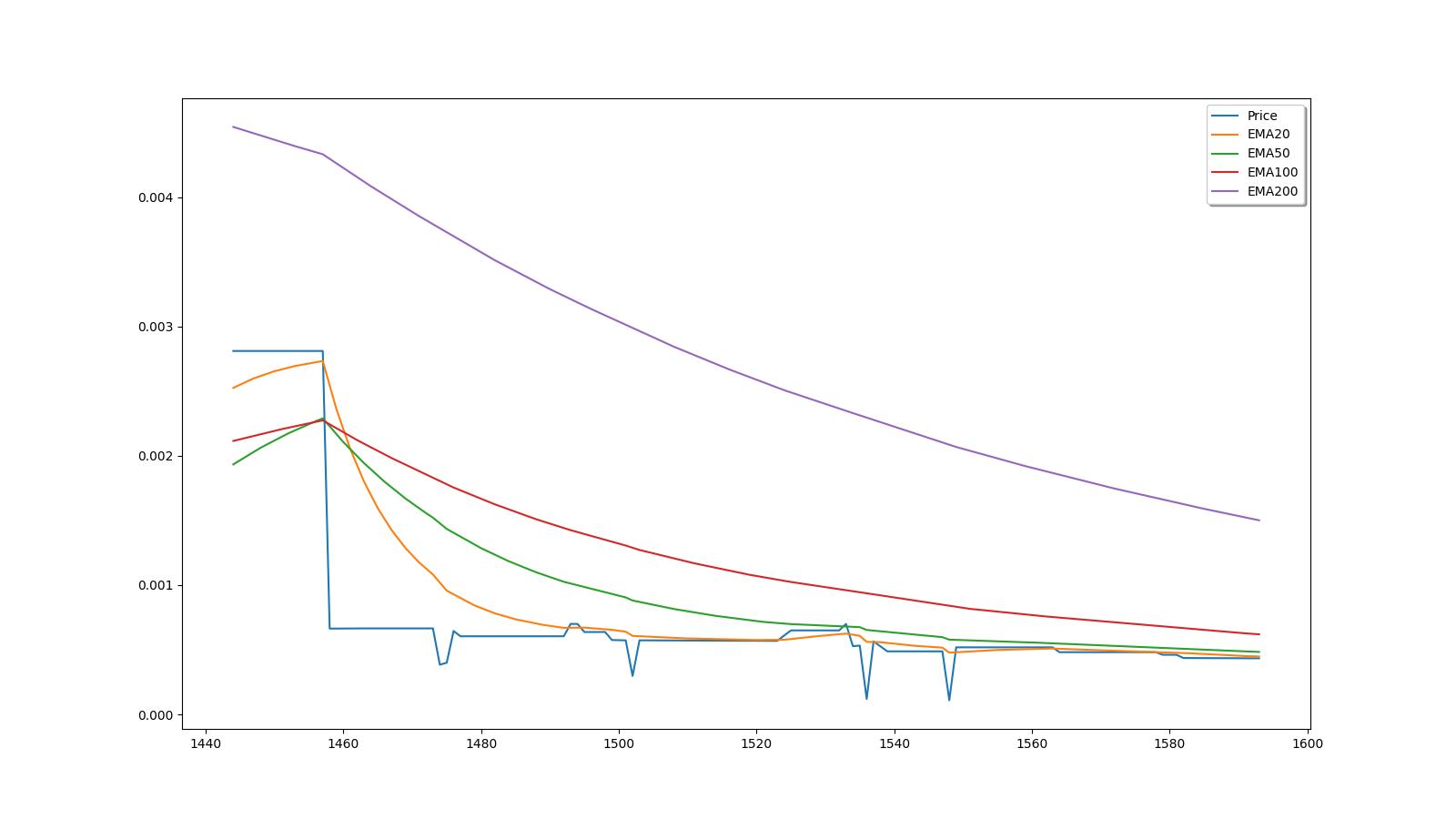 IOI Token Exponential Moving Averages