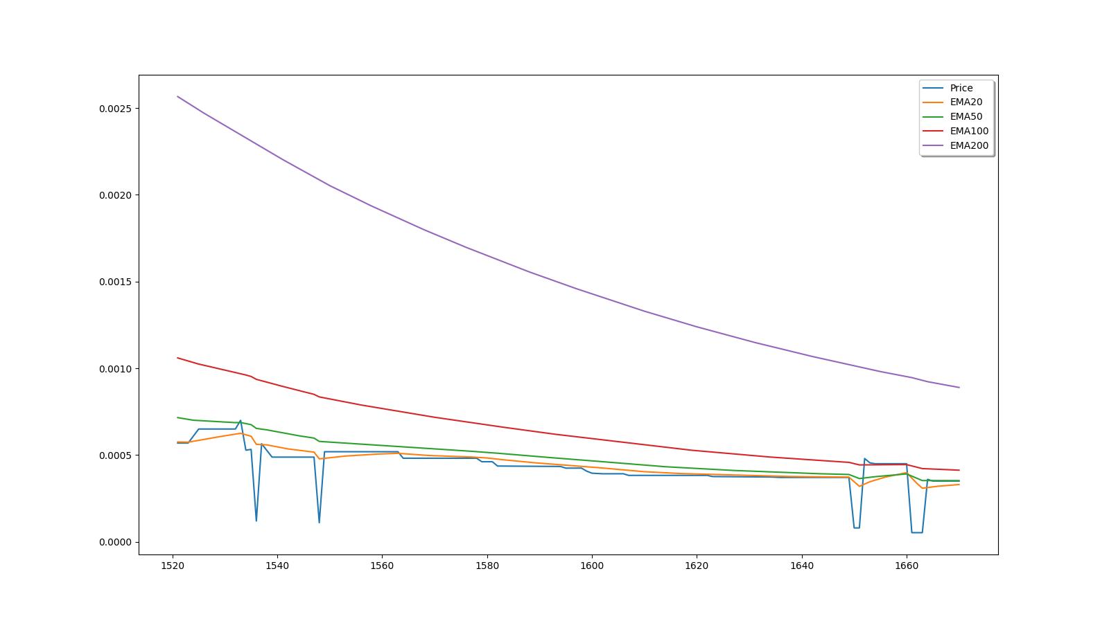 IOI Token Exponential Moving Averages