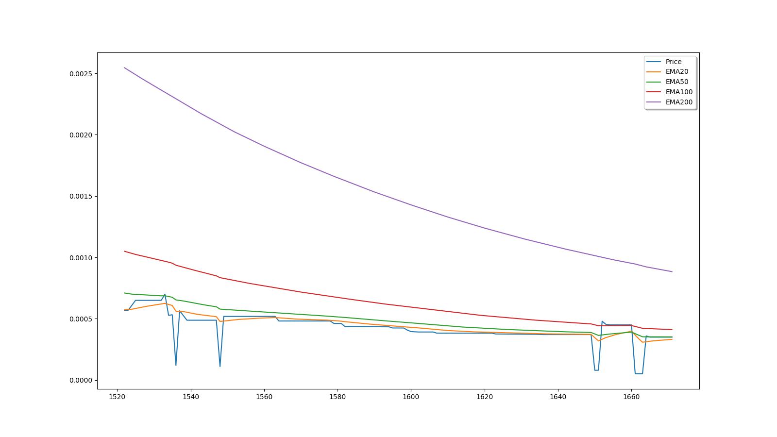 IOI Token Exponential Moving Averages