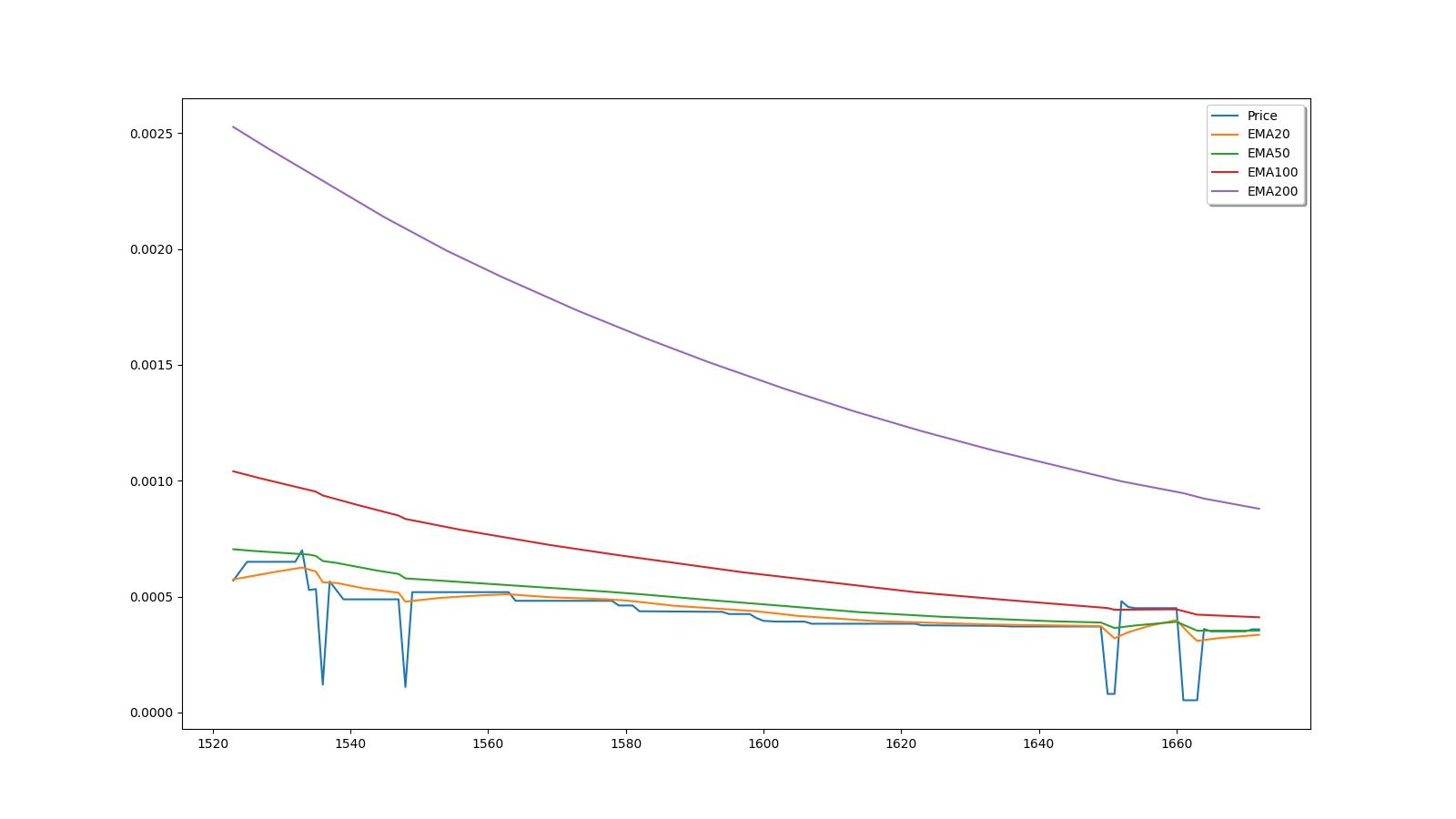 IOI Token Exponential Moving Averages