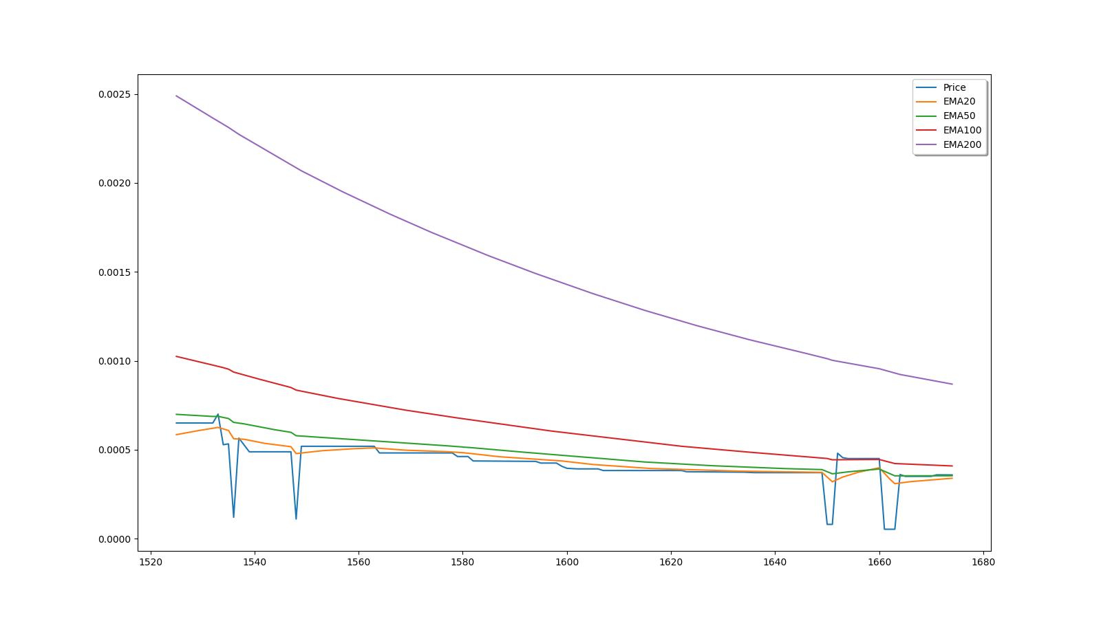 IOI Token Exponential Moving Averages