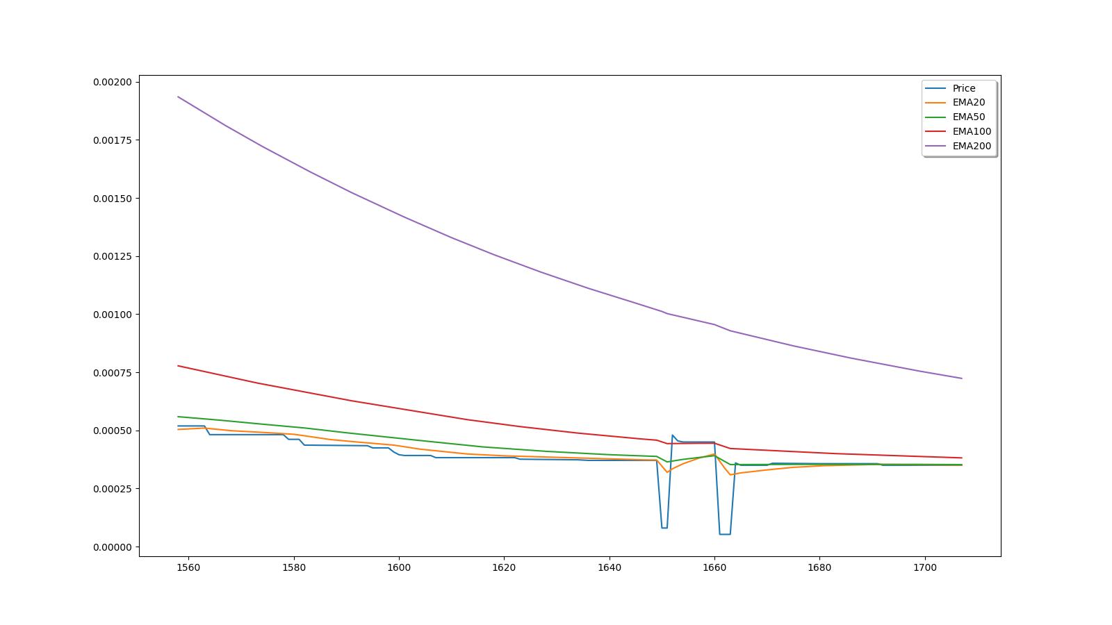 IOI Token Exponential Moving Averages