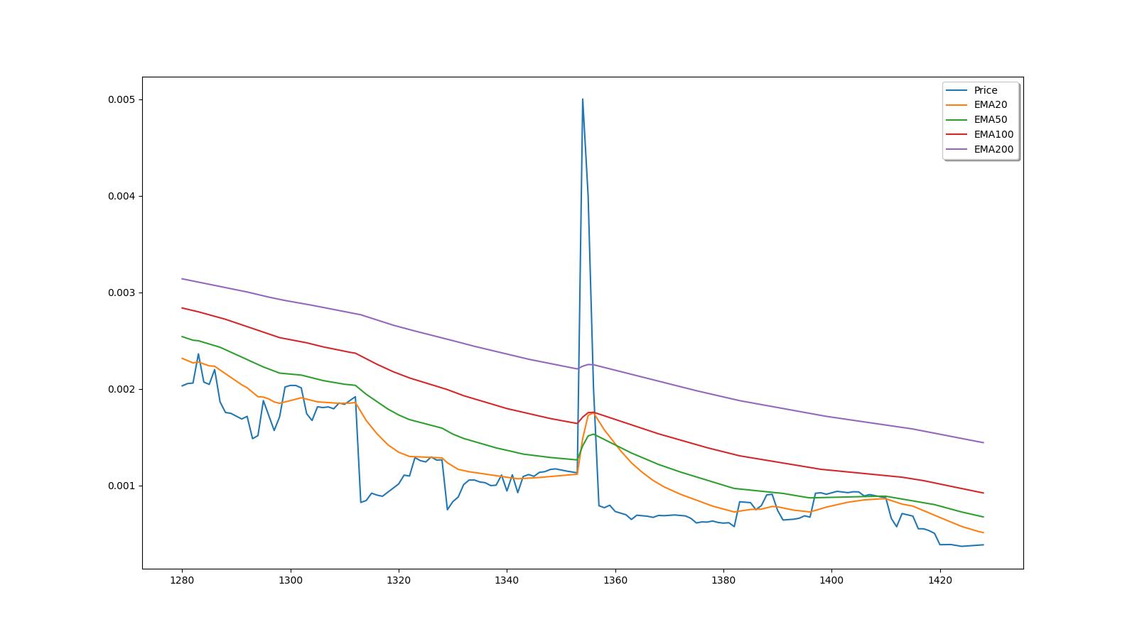 IONChain Exponential Moving Averages