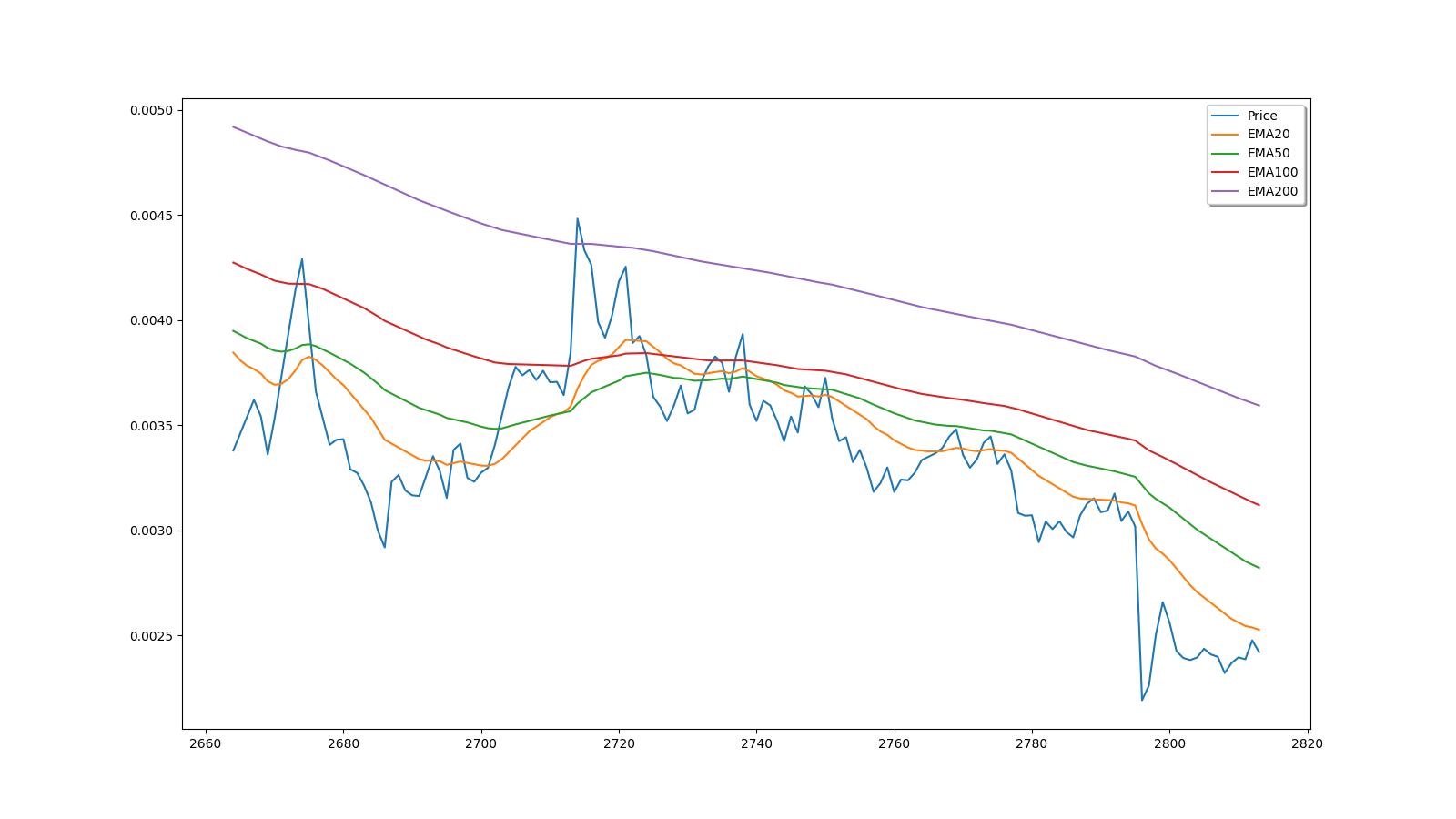 IOStoken Exponential Moving Averages
