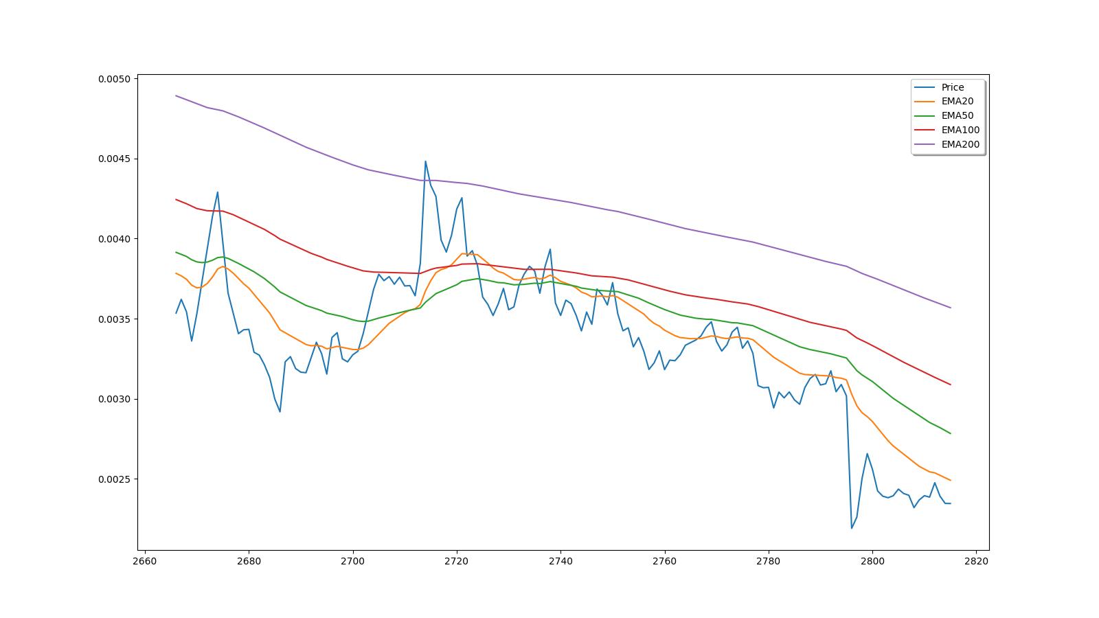 アイオーエストークン Exponential Moving Averages
