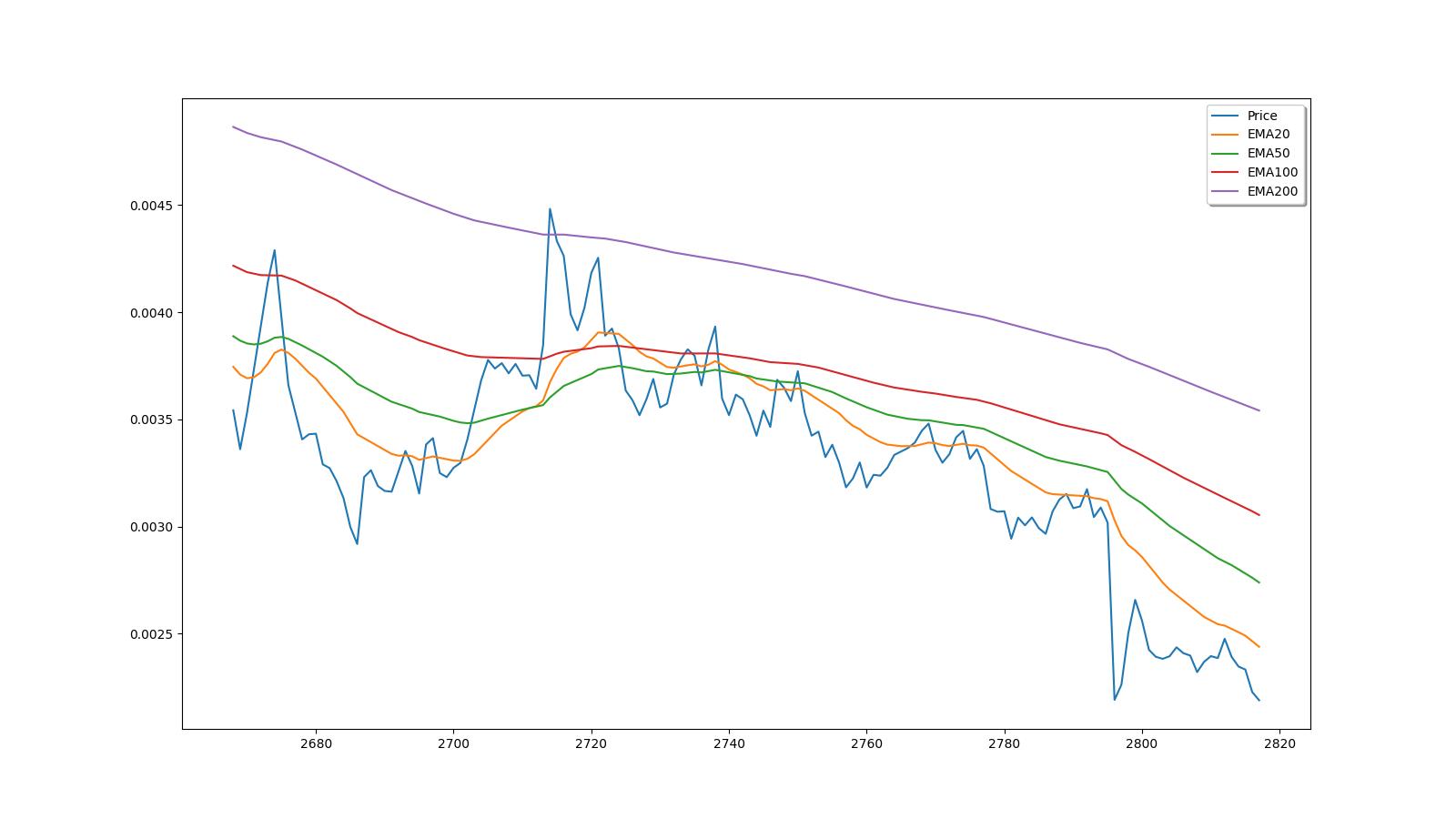 IOST Exponential Moving Averages