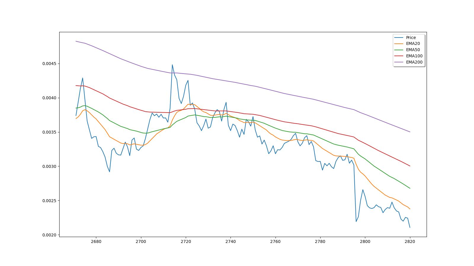 IOST Exponential Moving Averages