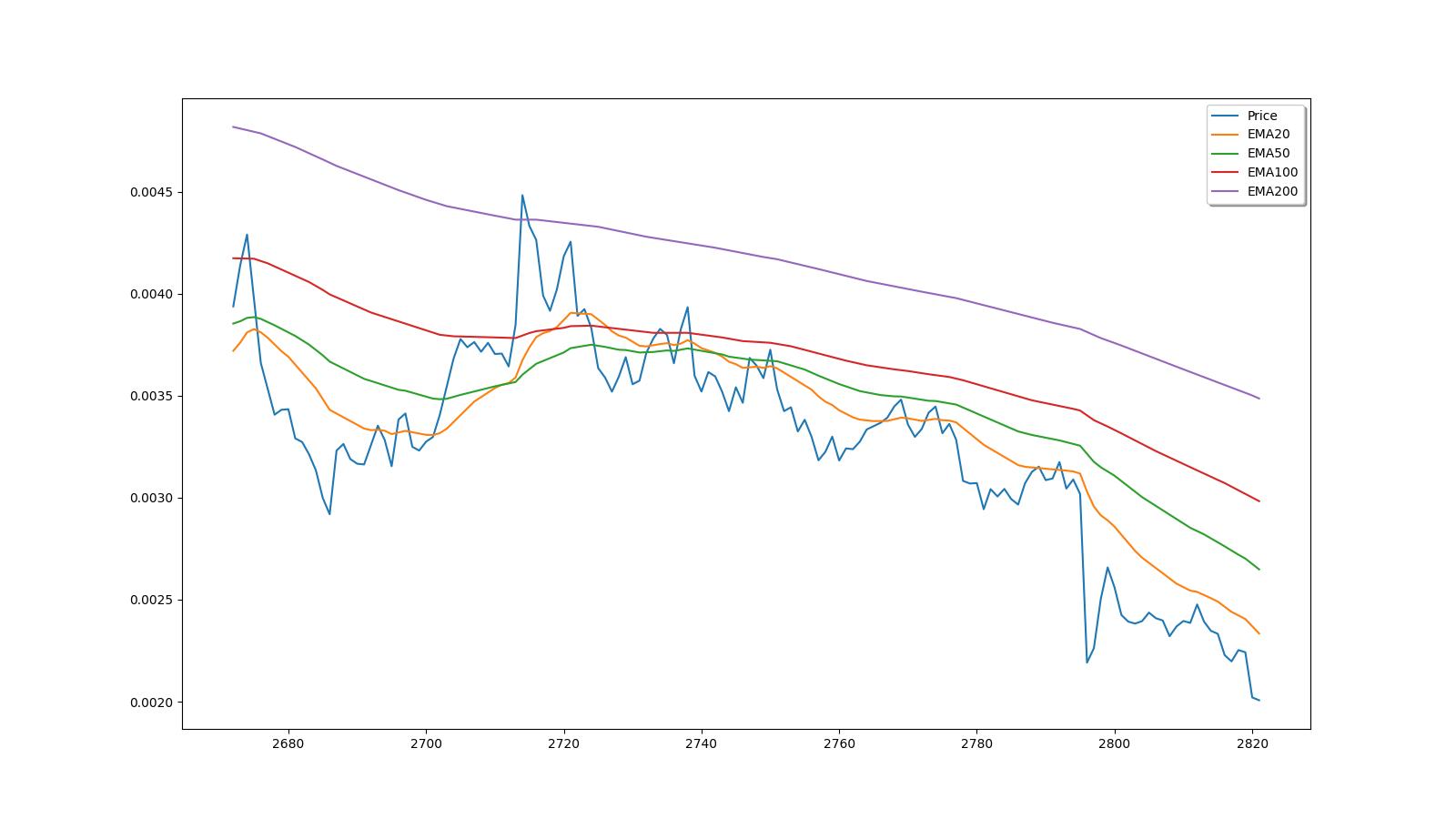 IOST Exponential Moving Averages