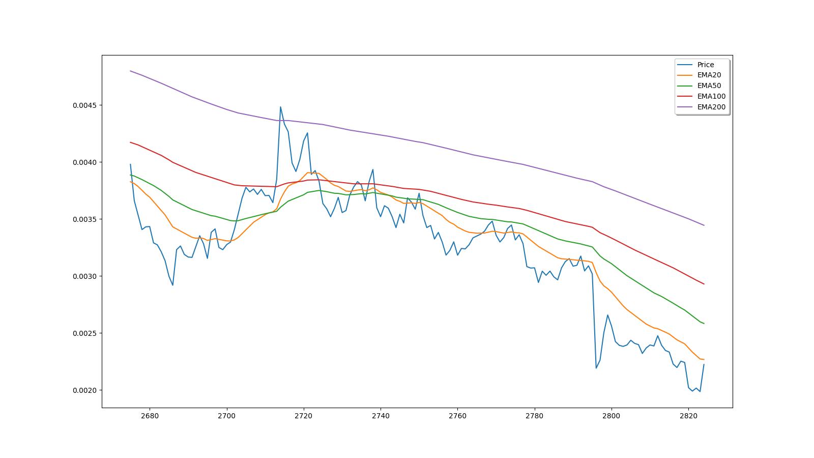 IOST Exponential Moving Averages