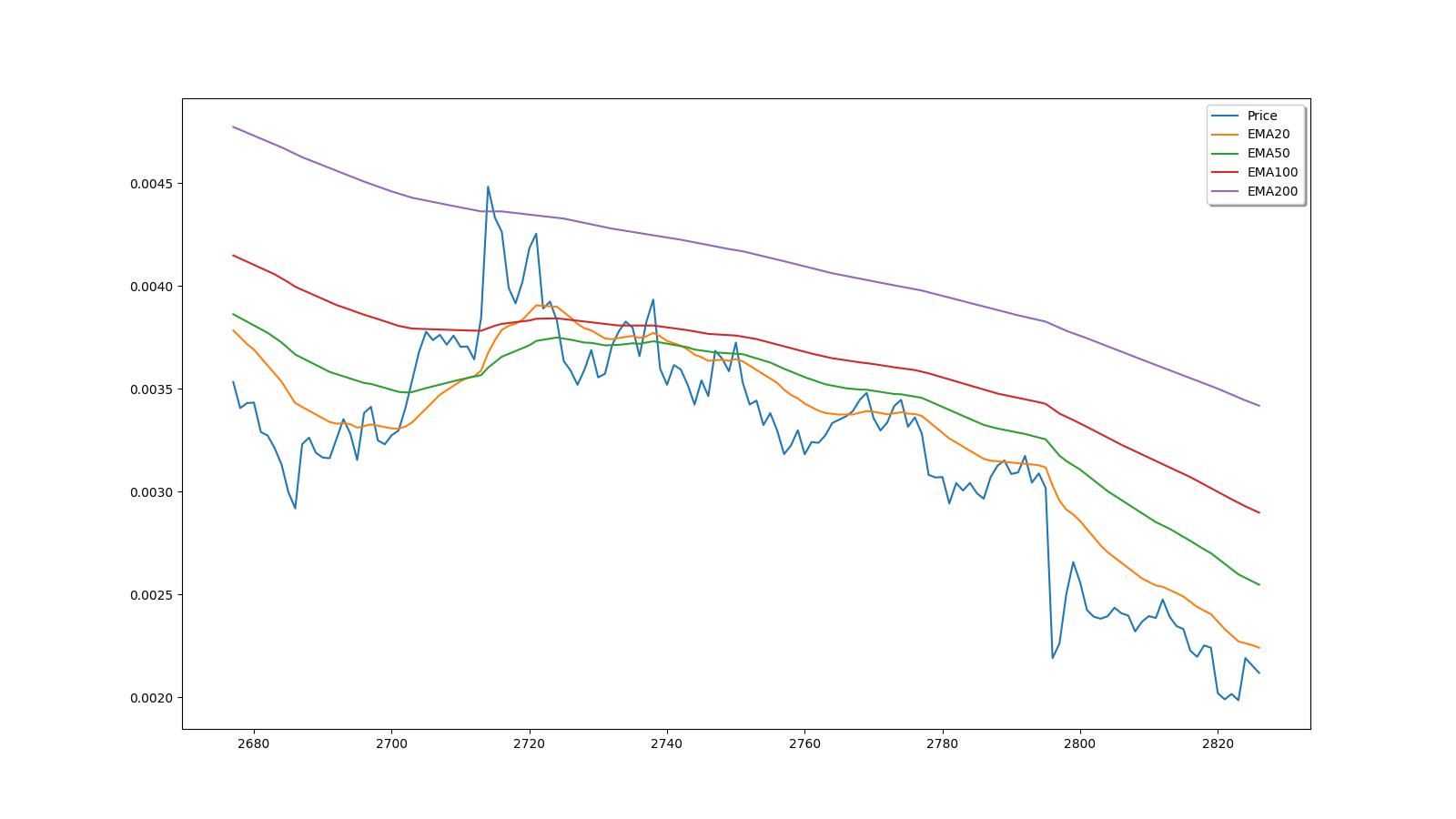 아이오에스티 Exponential Moving Averages