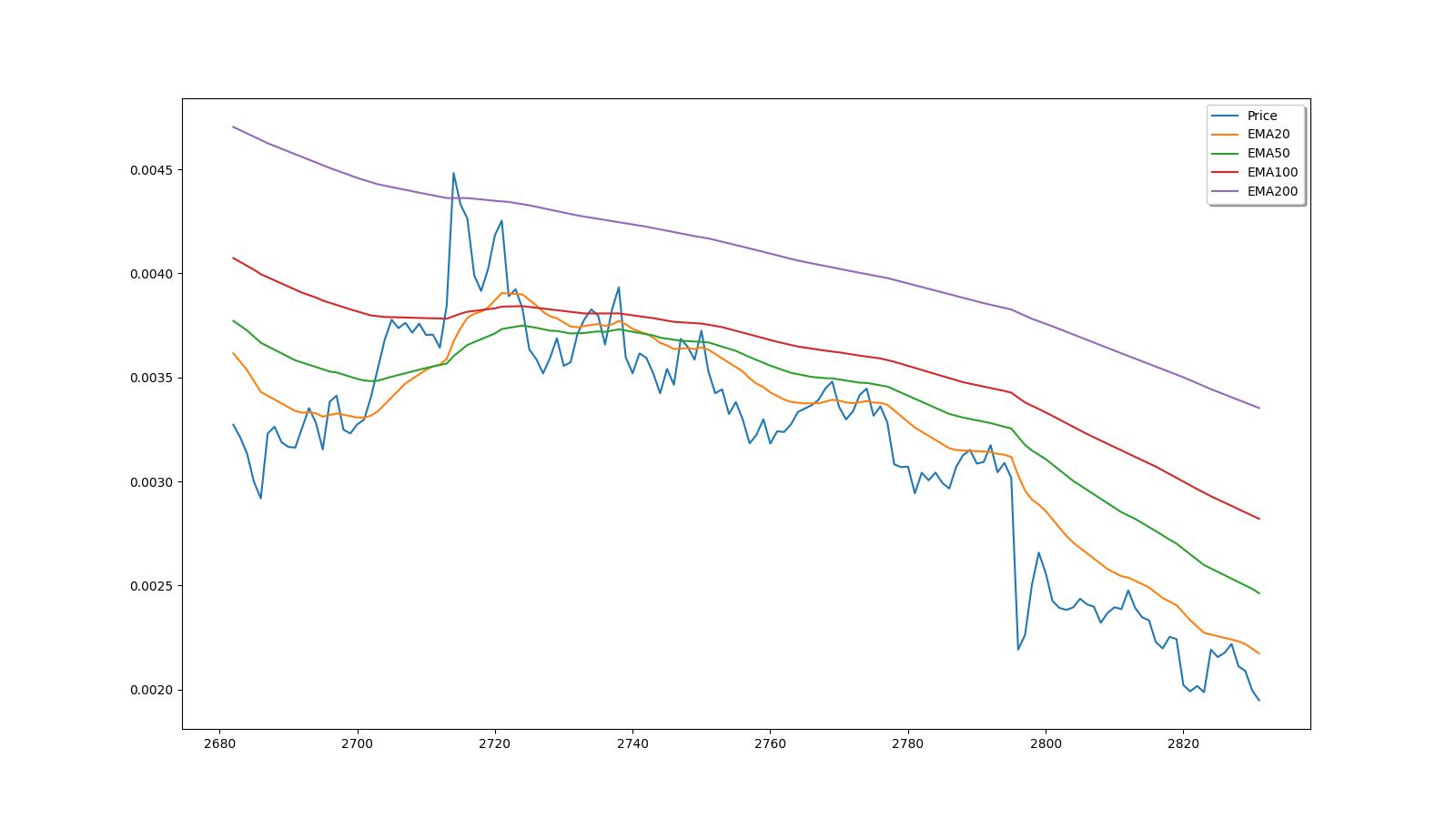 IOST Exponential Moving Averages