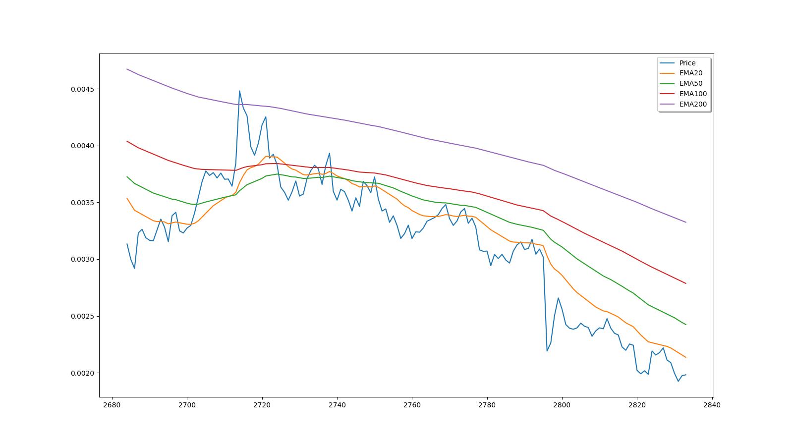 아이오에스티 Exponential Moving Averages