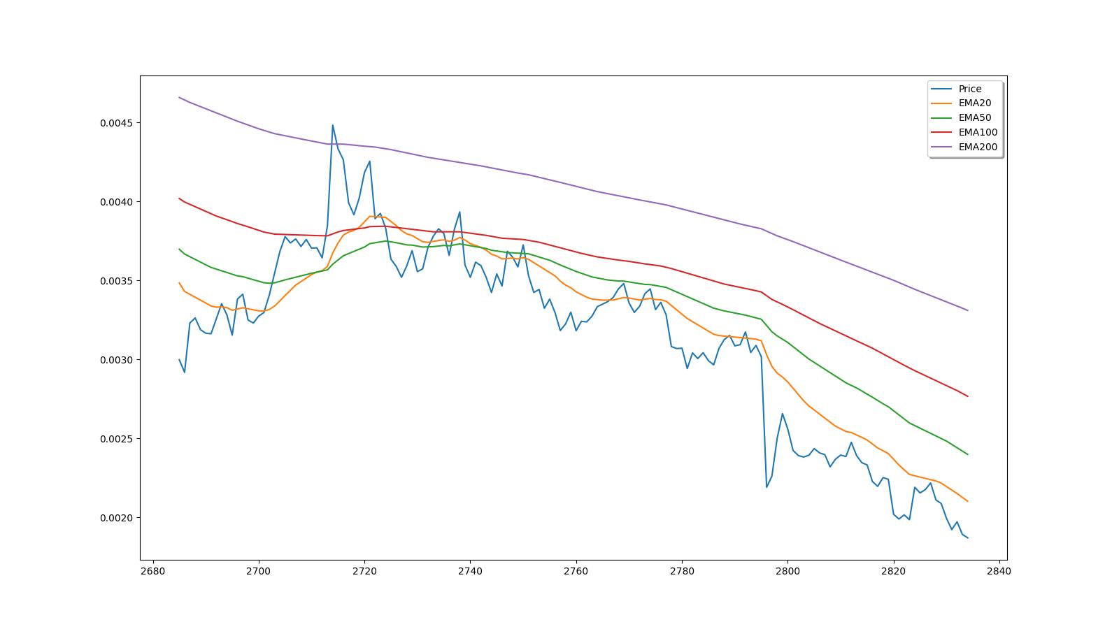 IOST Exponential Moving Averages