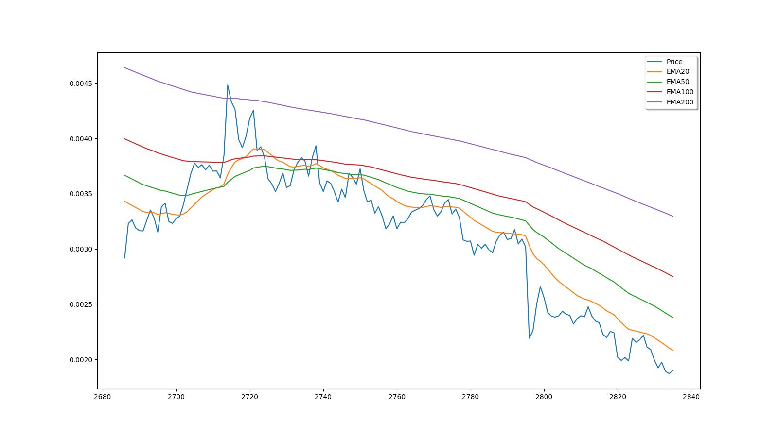 아이오에스티 Exponential Moving Averages