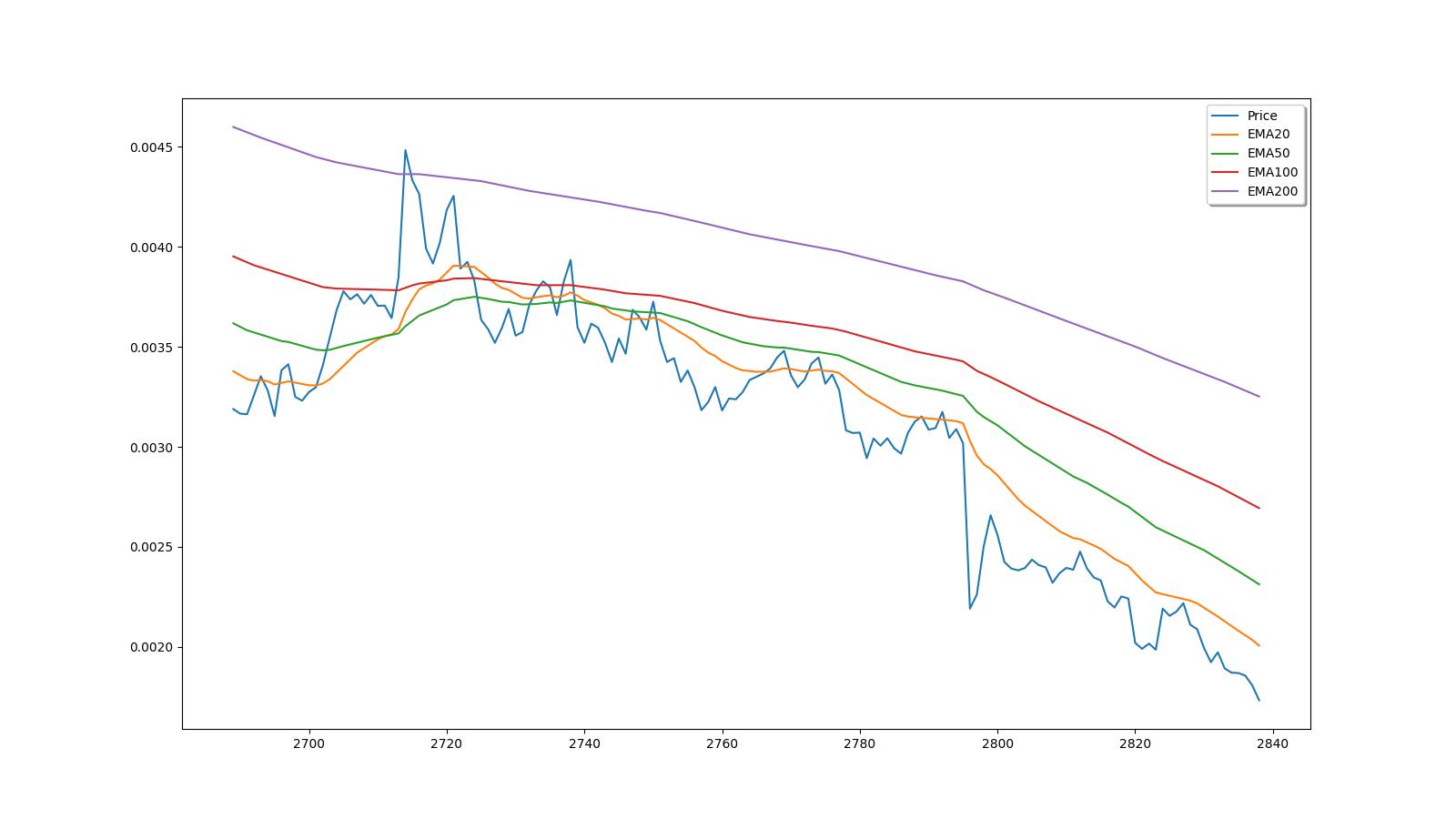 IOST Exponential Moving Averages