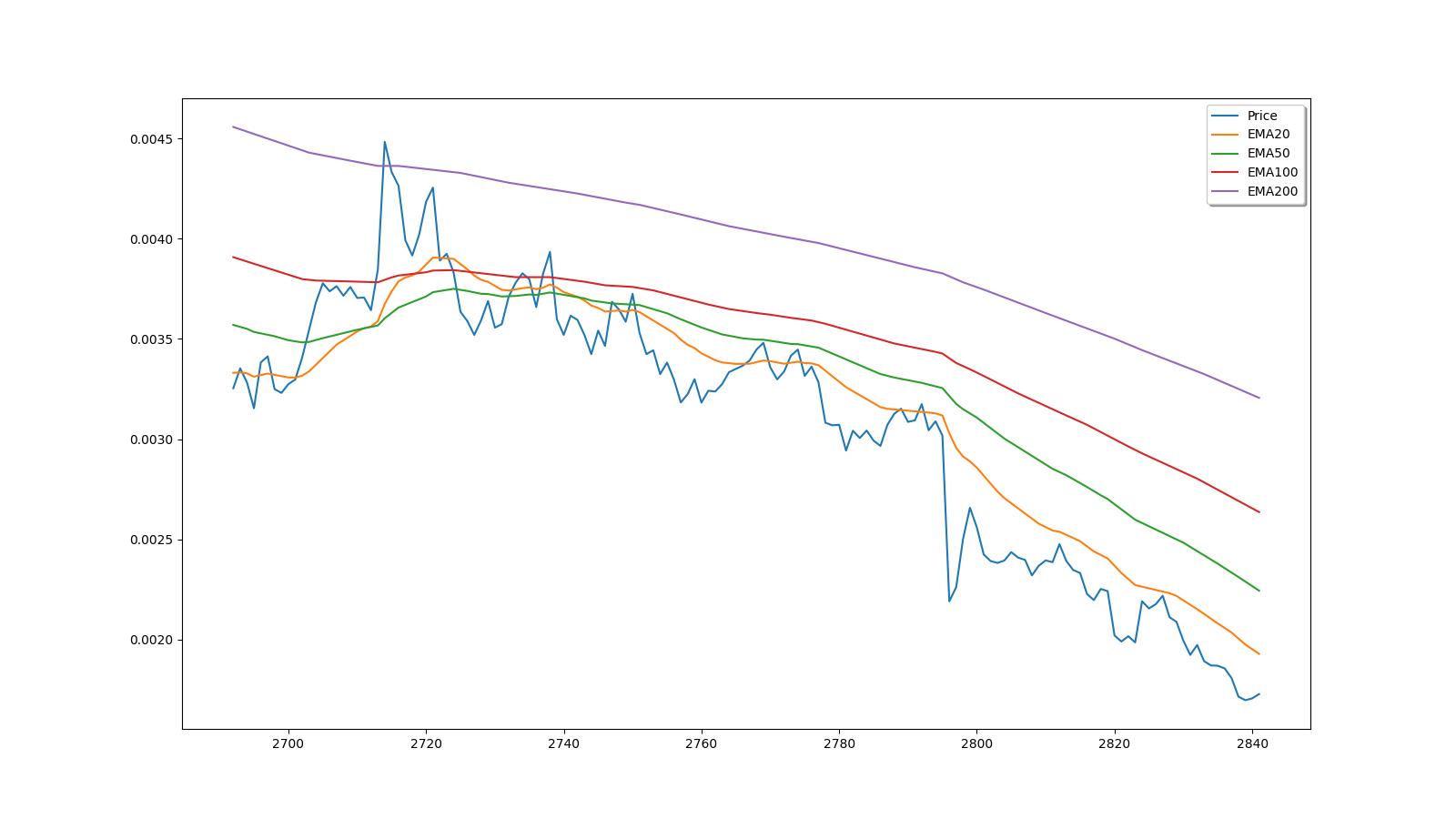 IOST Exponential Moving Averages