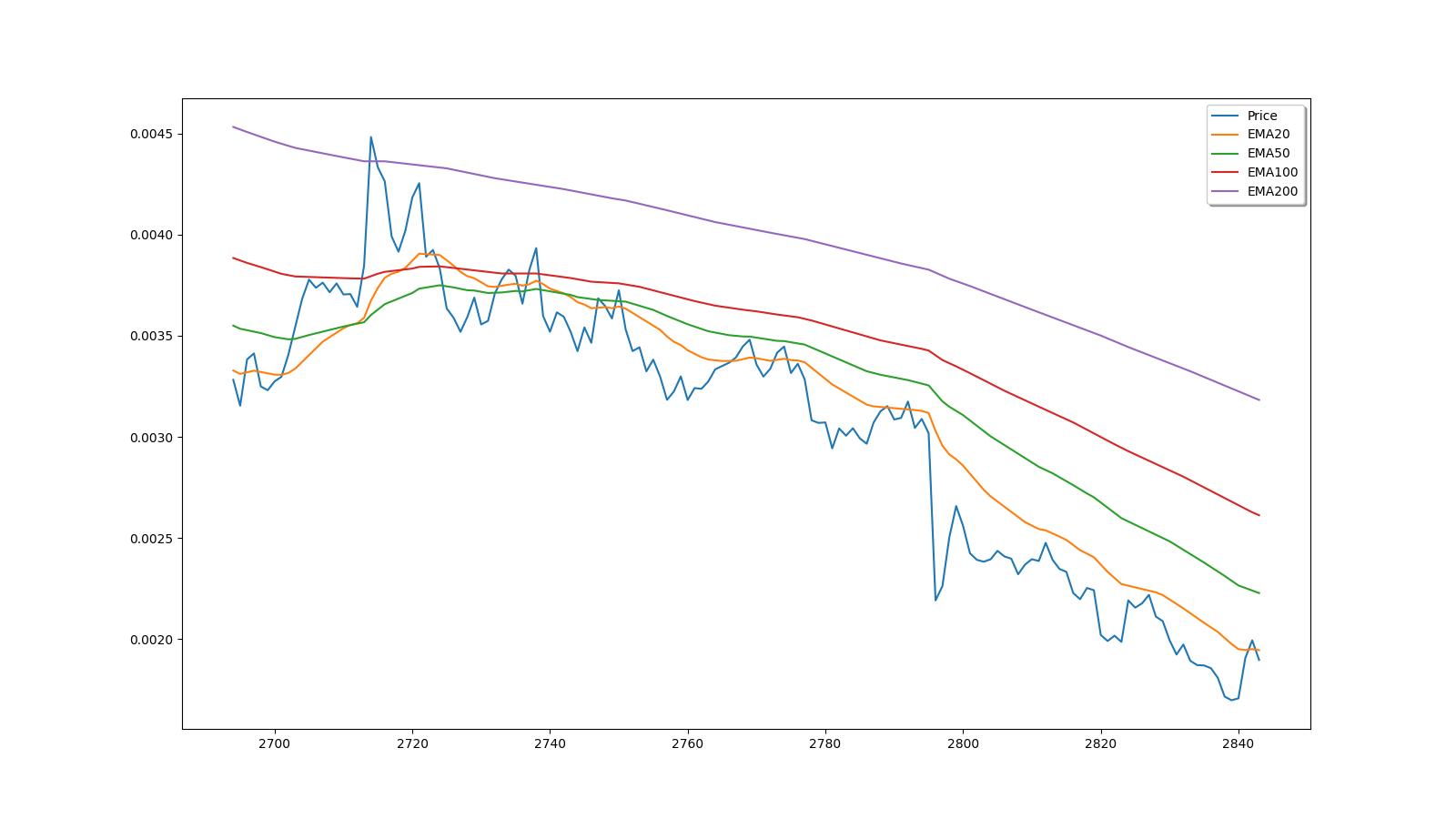 아이오에스티 Exponential Moving Averages