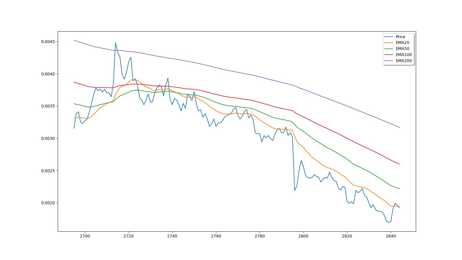 IOST Exponential Moving Averages