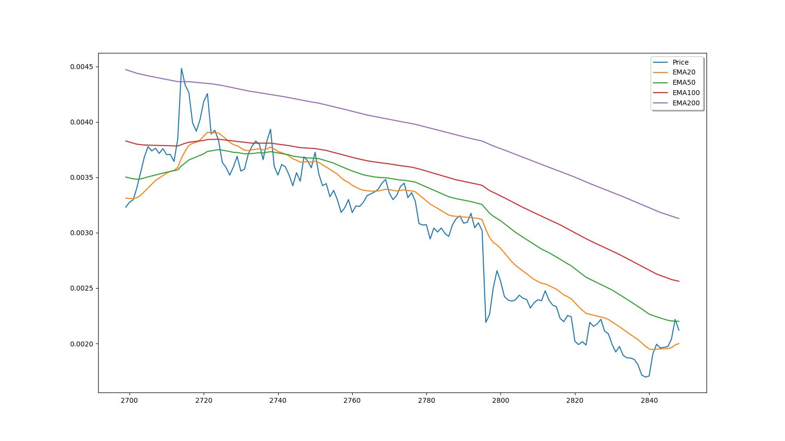IOST Exponential Moving Averages