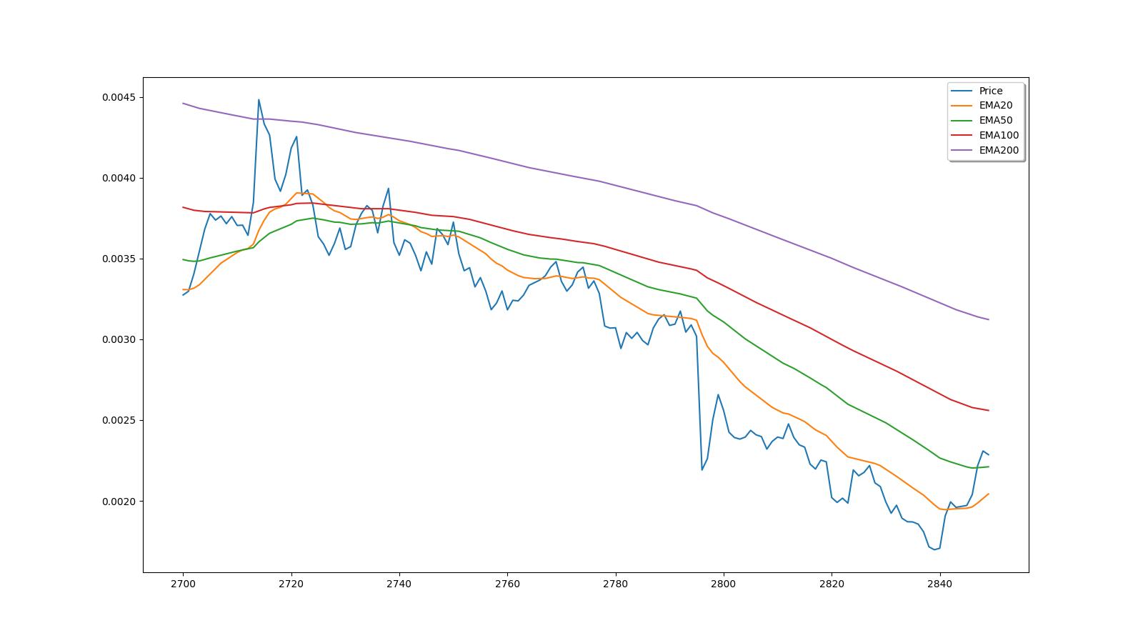 IOST Exponential Moving Averages