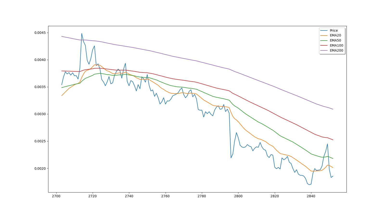 IOST Exponential Moving Averages