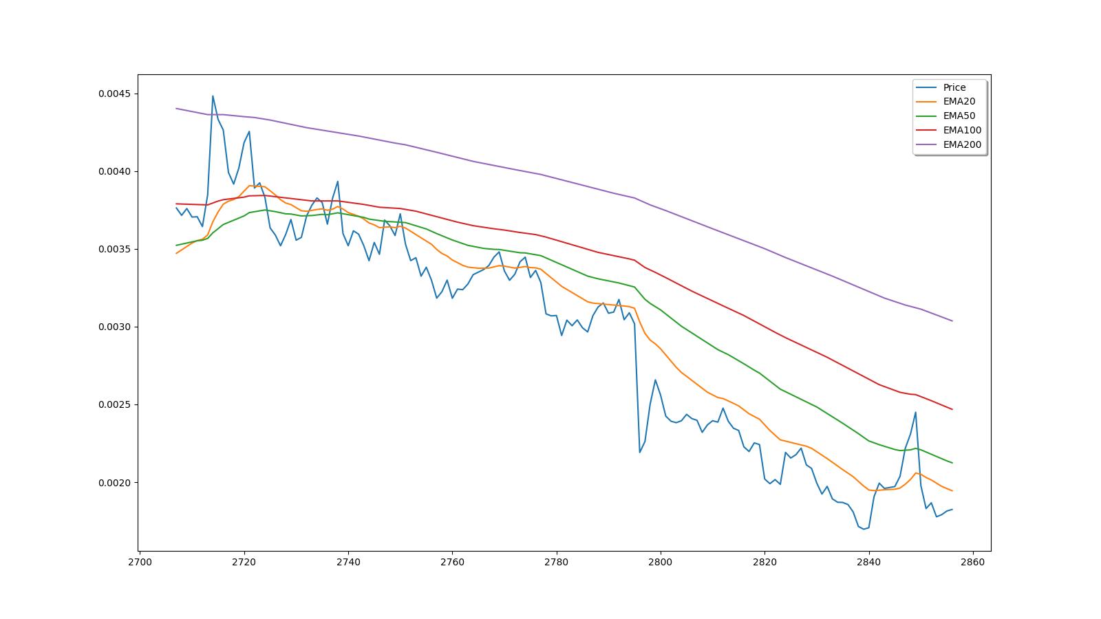 아이오에스티 Exponential Moving Averages