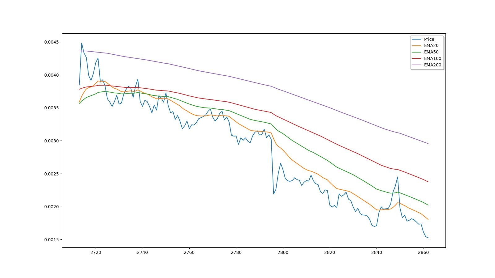 IOST Exponential Moving Averages