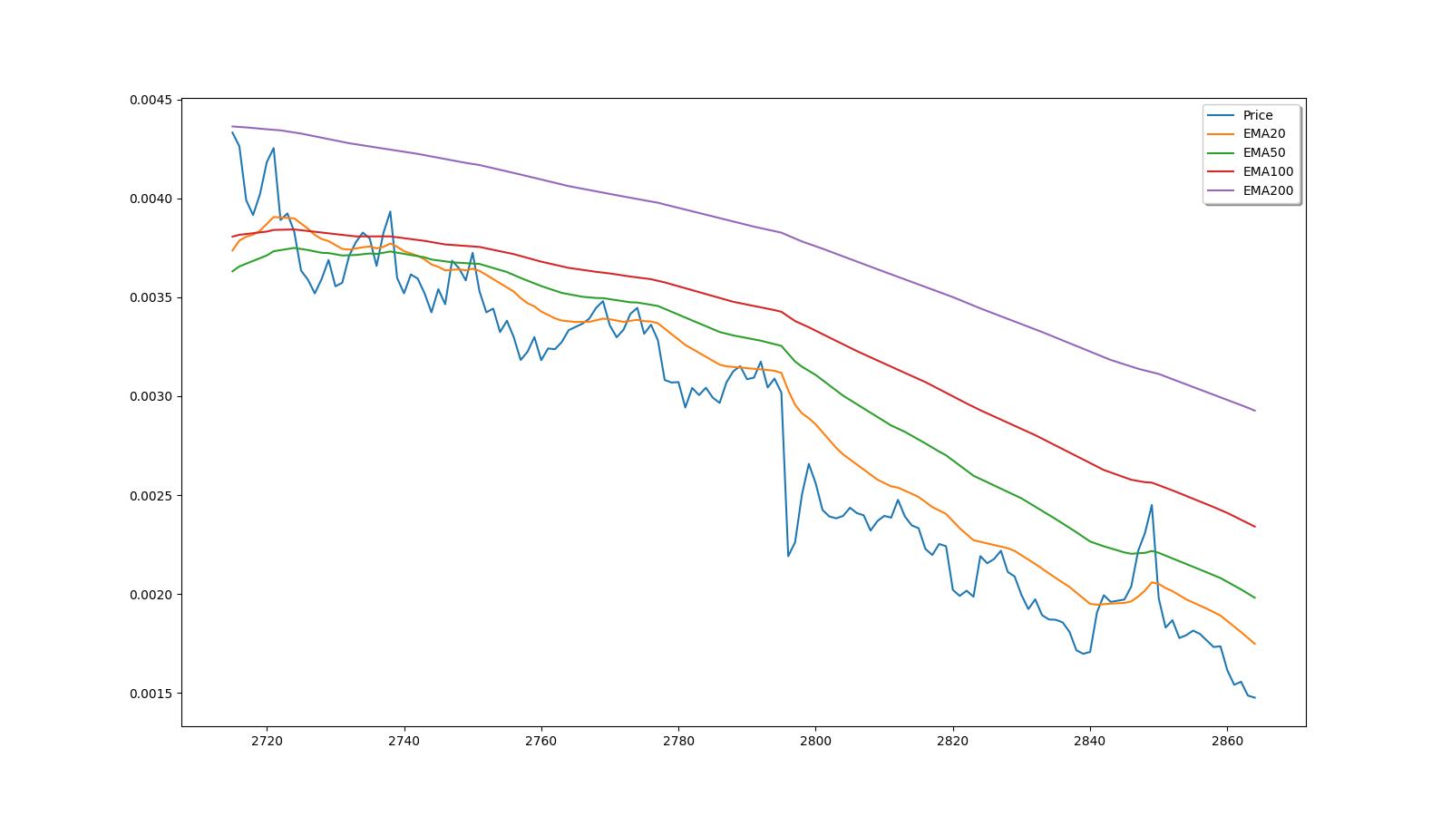 IOST Exponential Moving Averages