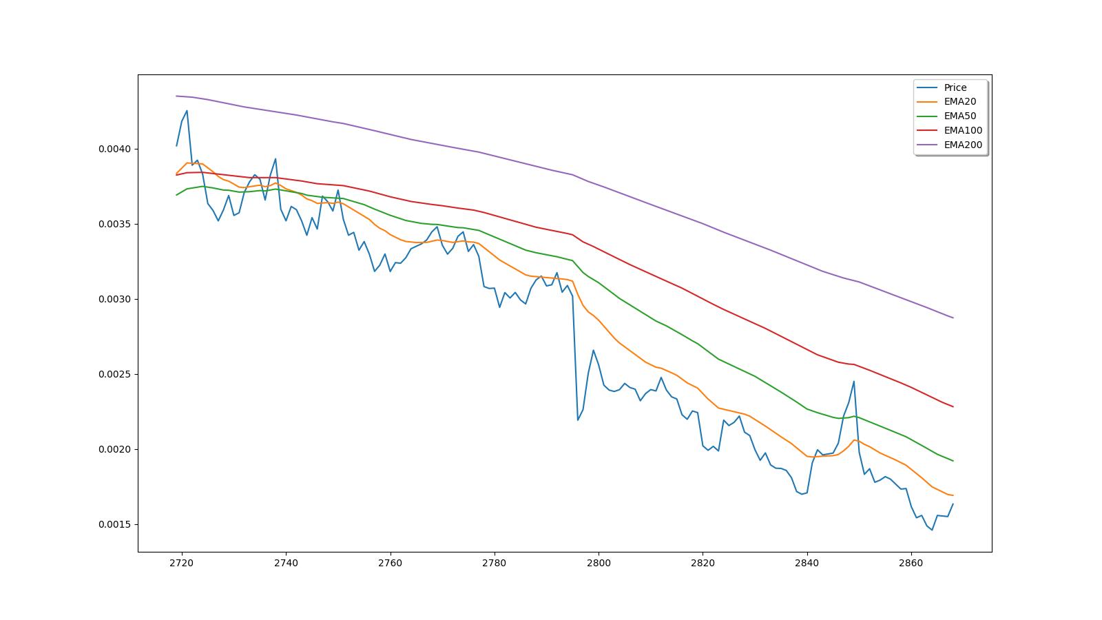 IOST Exponential Moving Averages