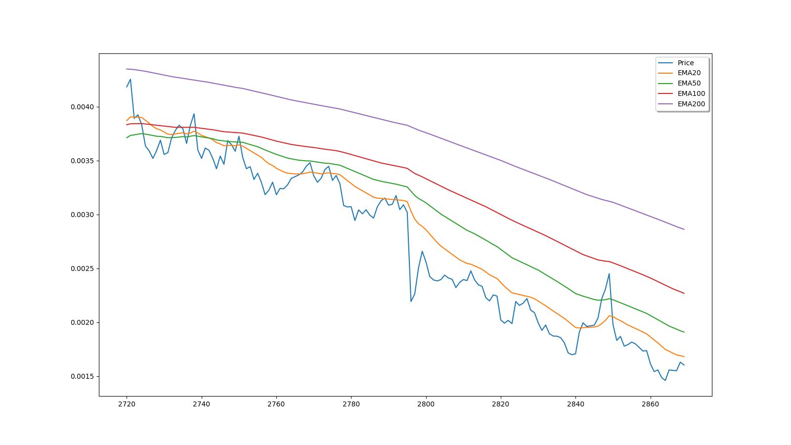 IOST Exponential Moving Averages