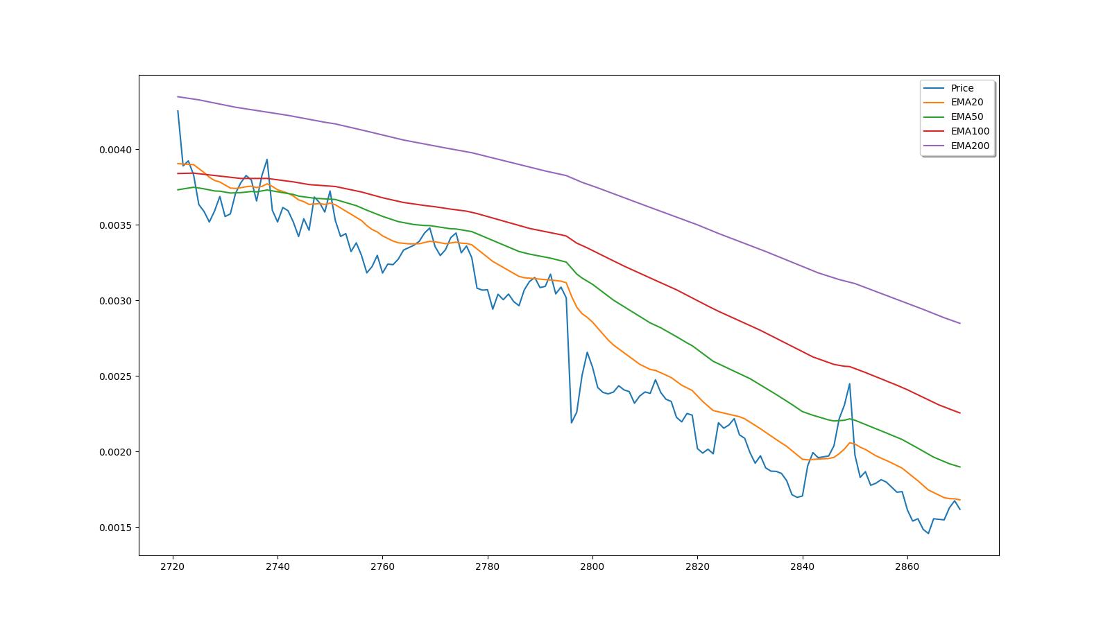 IOST Exponential Moving Averages