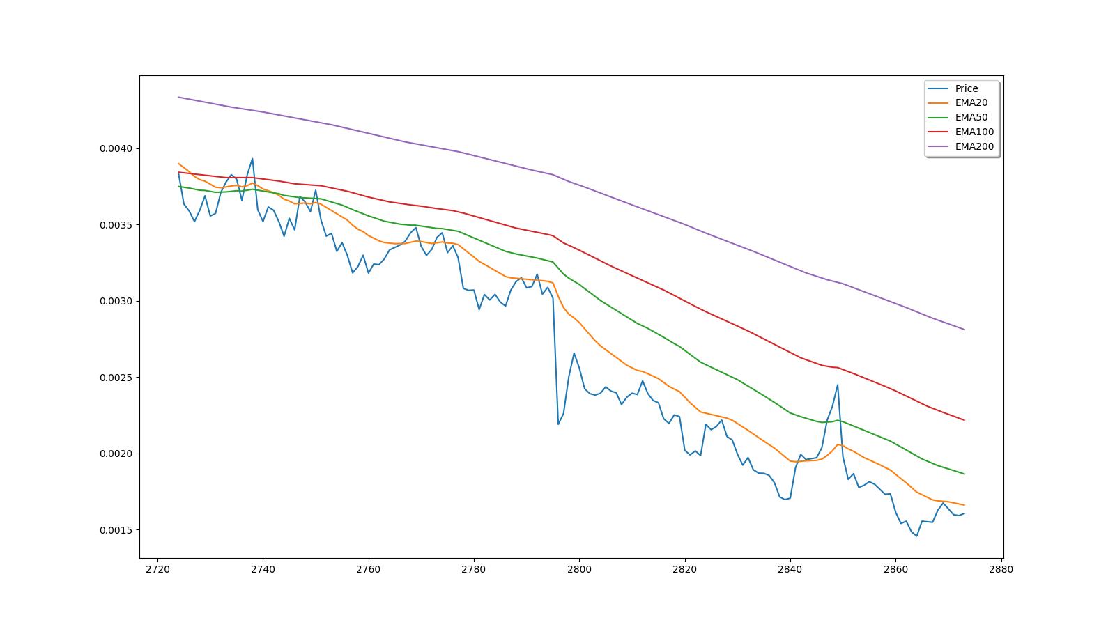 IOST Exponential Moving Averages