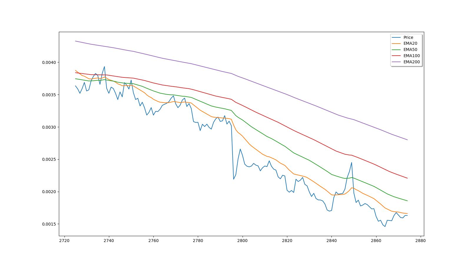 アイオーエストークン Exponential Moving Averages