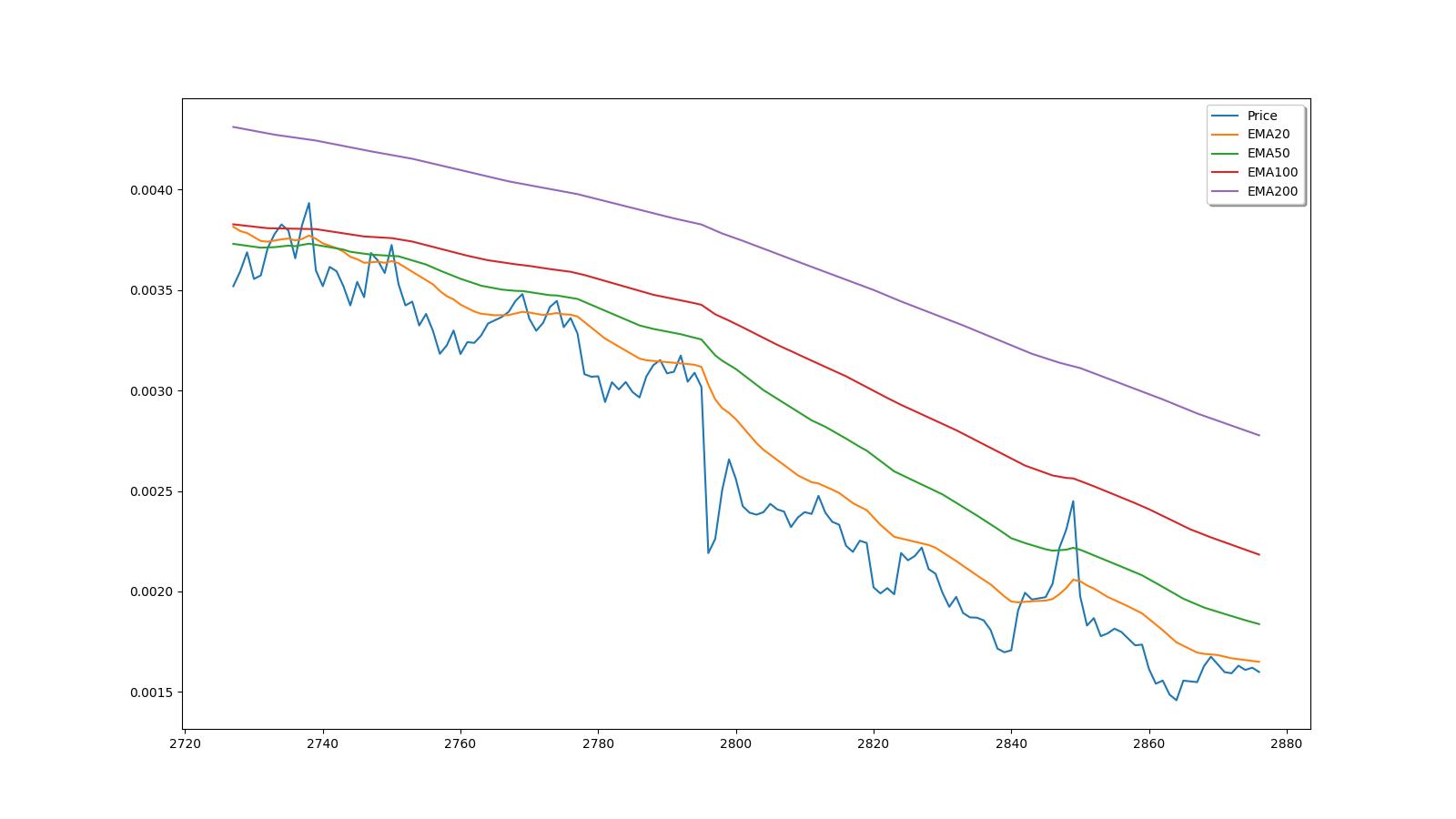 IOST Exponential Moving Averages