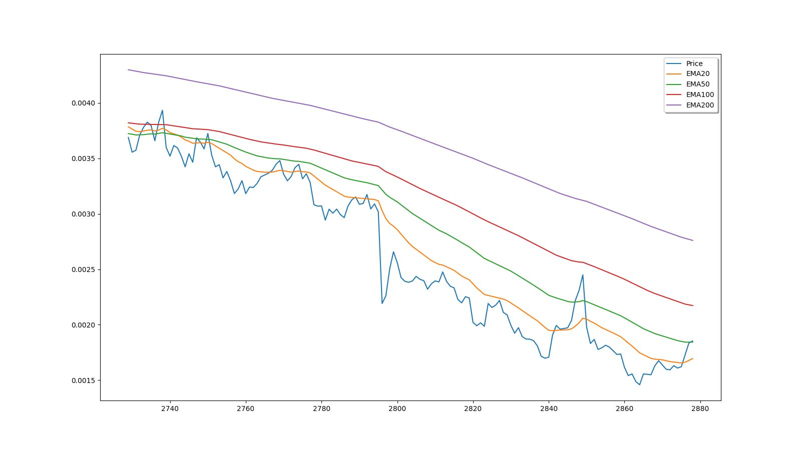 IOST Exponential Moving Averages