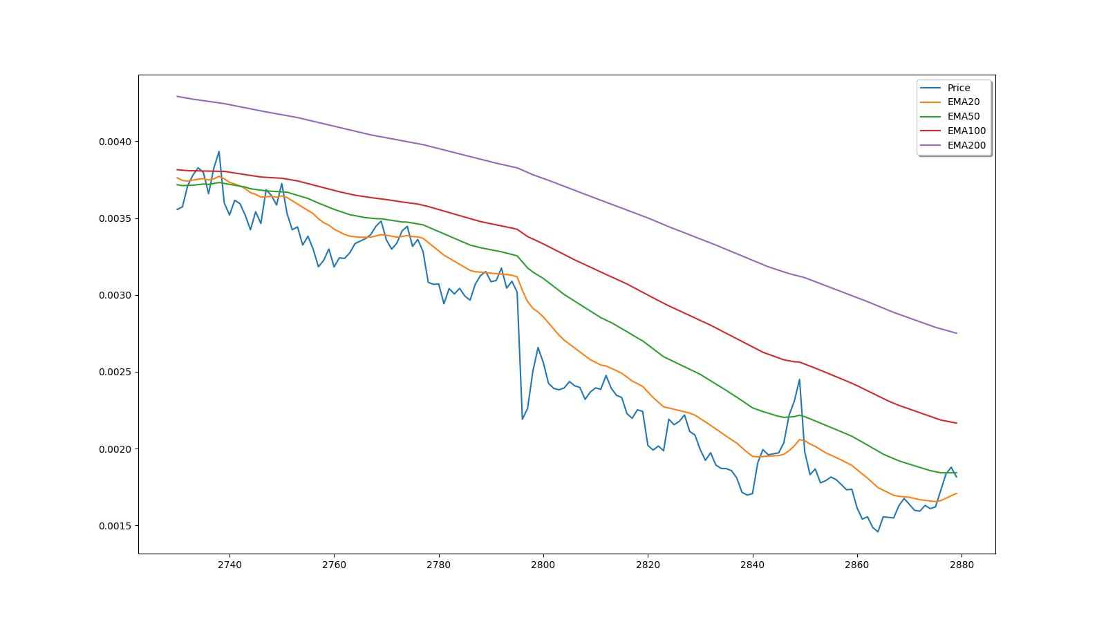 IOST Exponential Moving Averages