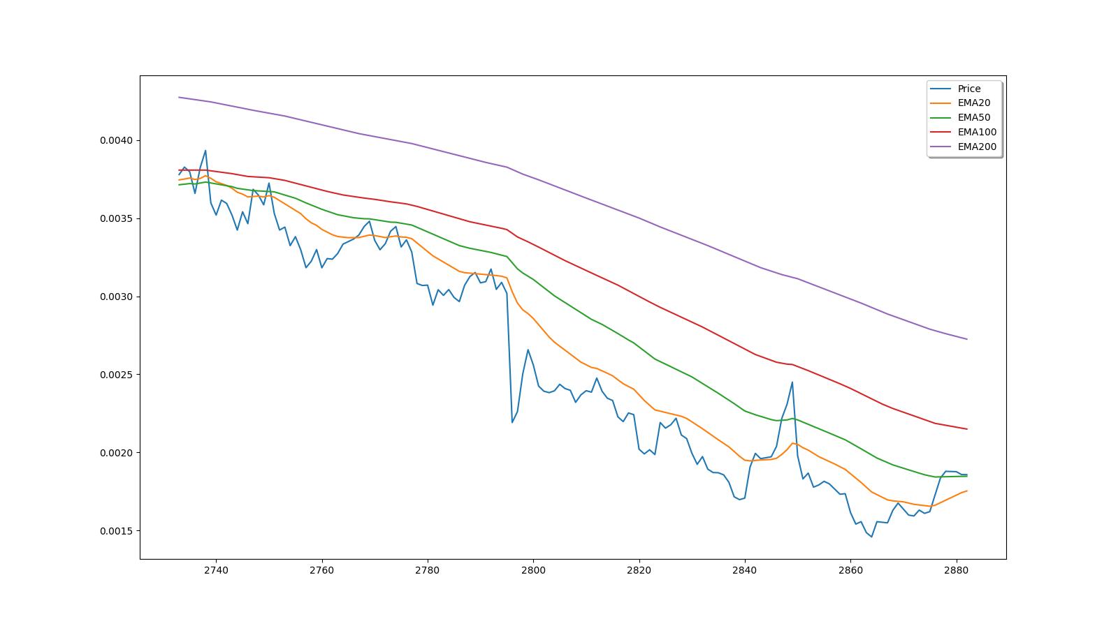 IOST Exponential Moving Averages
