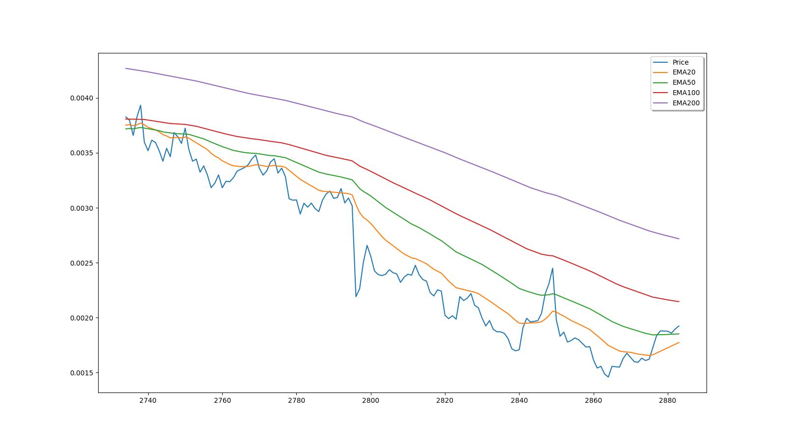 IOST Exponential Moving Averages