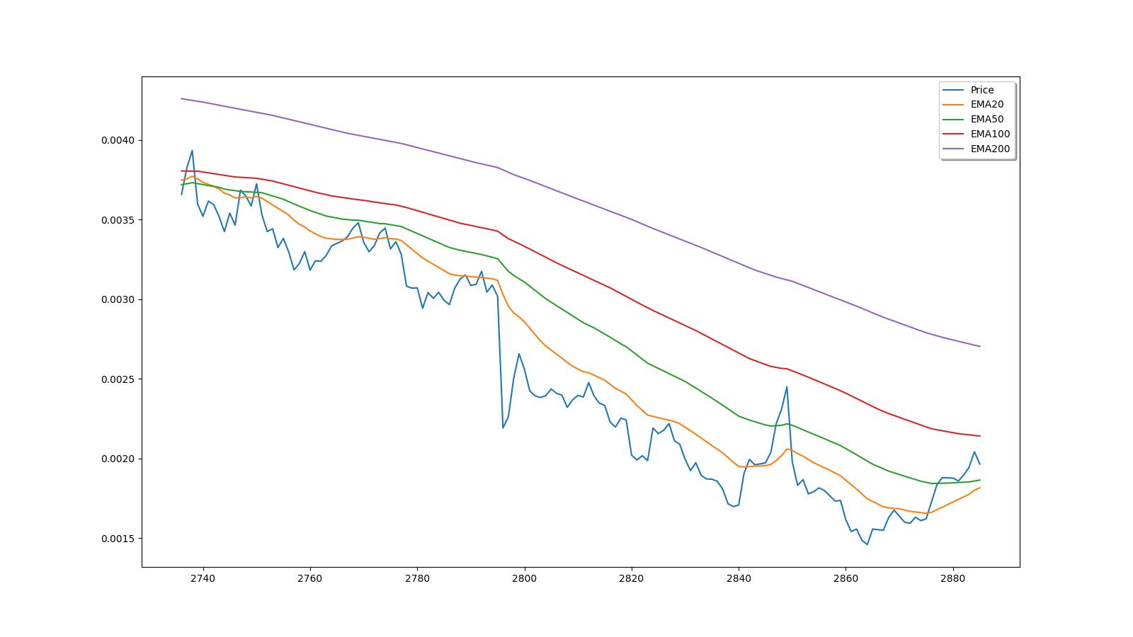 IOST Exponential Moving Averages