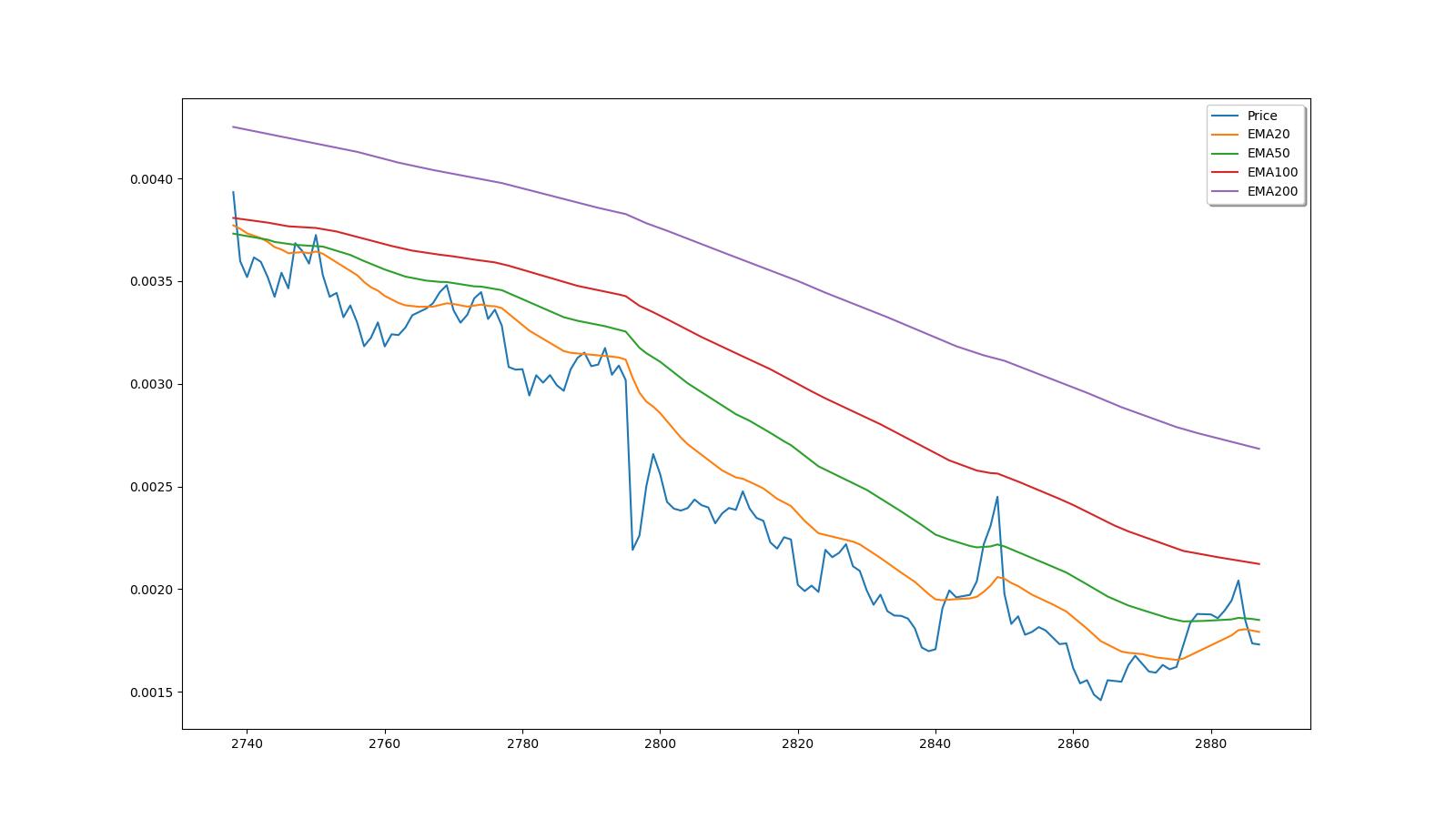 아이오에스티 Exponential Moving Averages