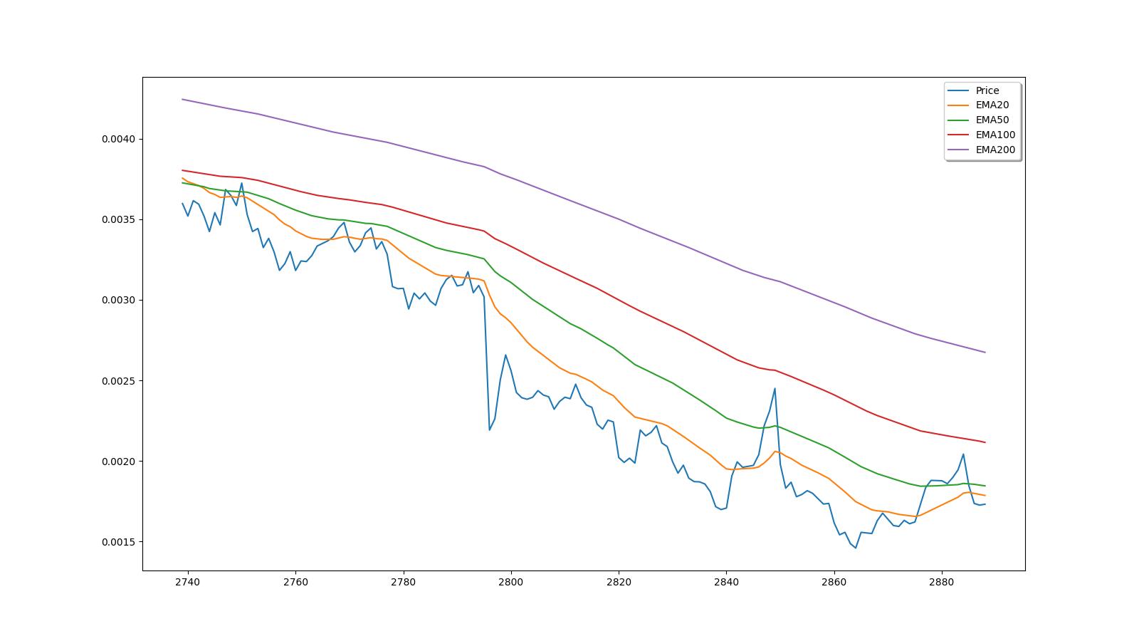 IOST Exponential Moving Averages