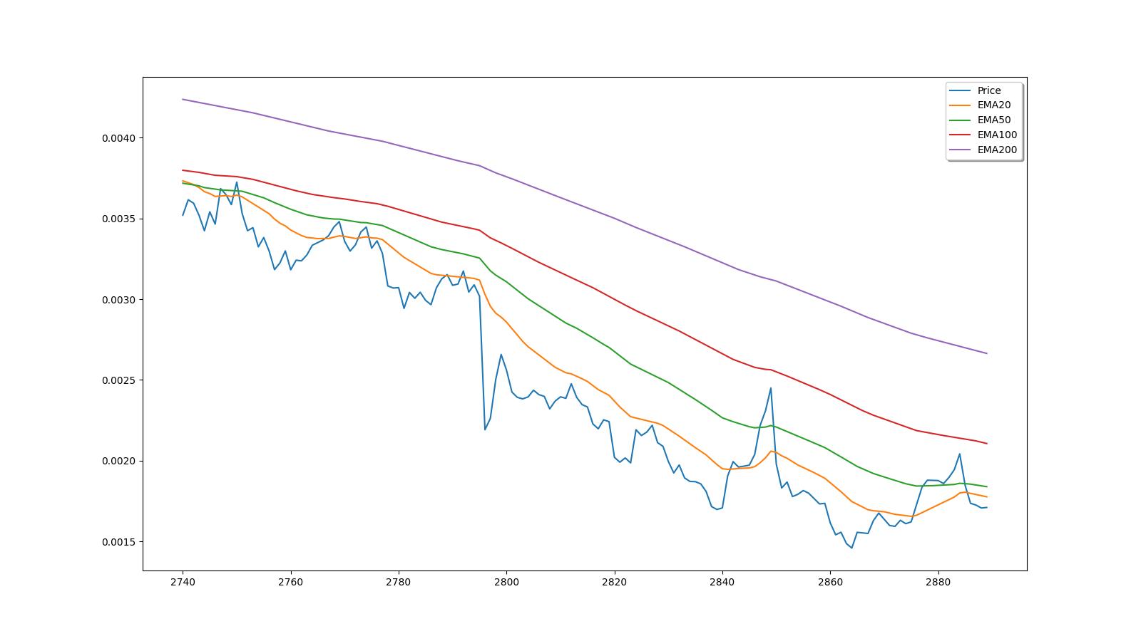 IOST Exponential Moving Averages
