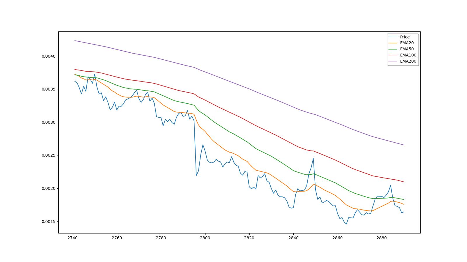 IOST Exponential Moving Averages