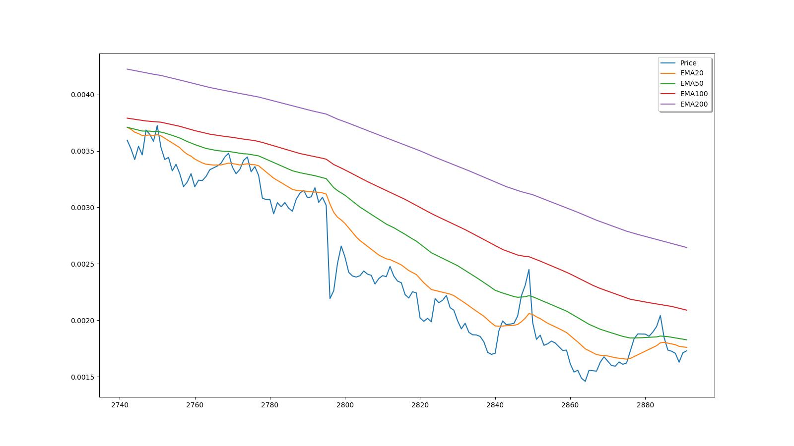IOST Exponential Moving Averages