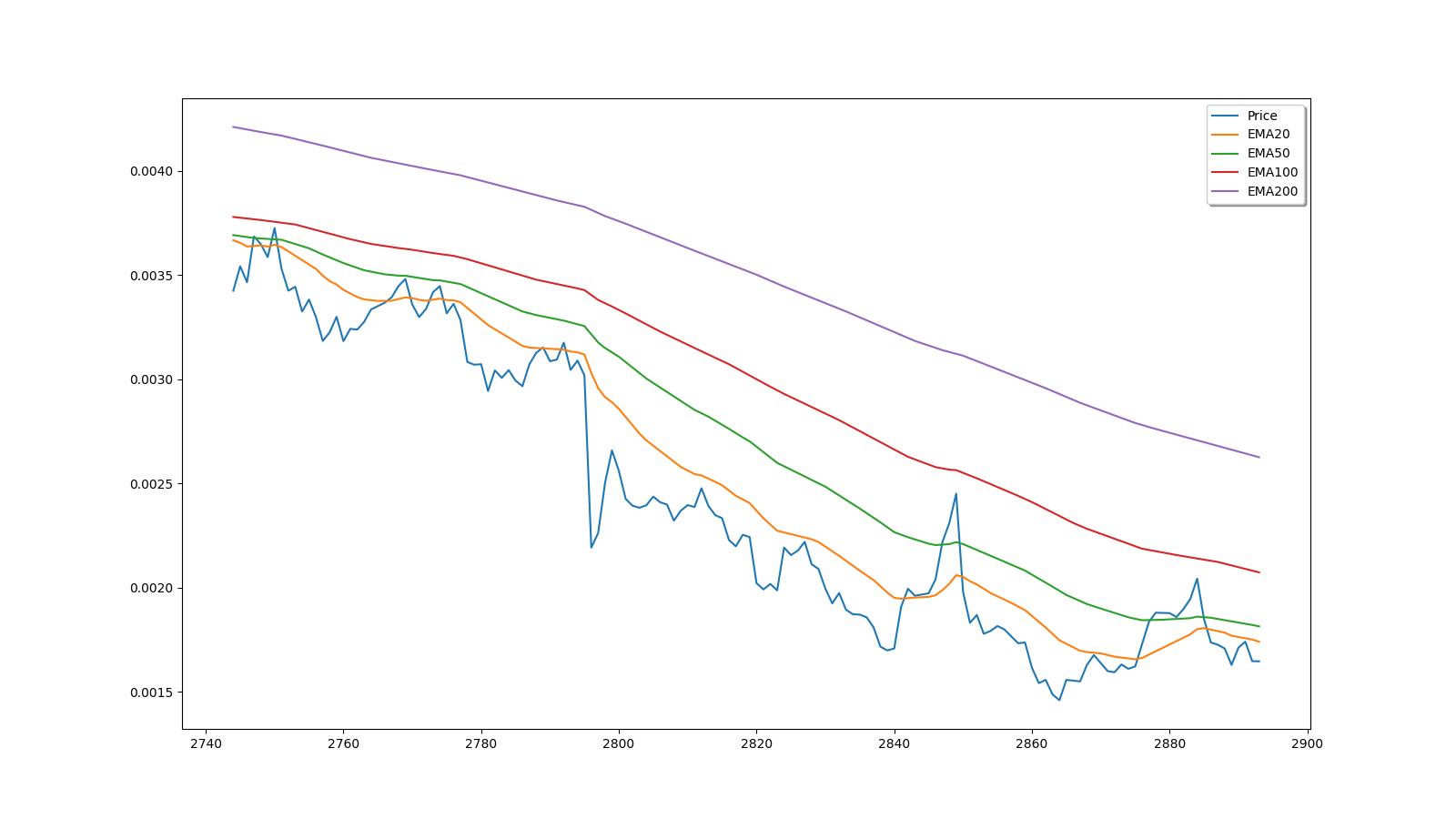 IOST Exponential Moving Averages